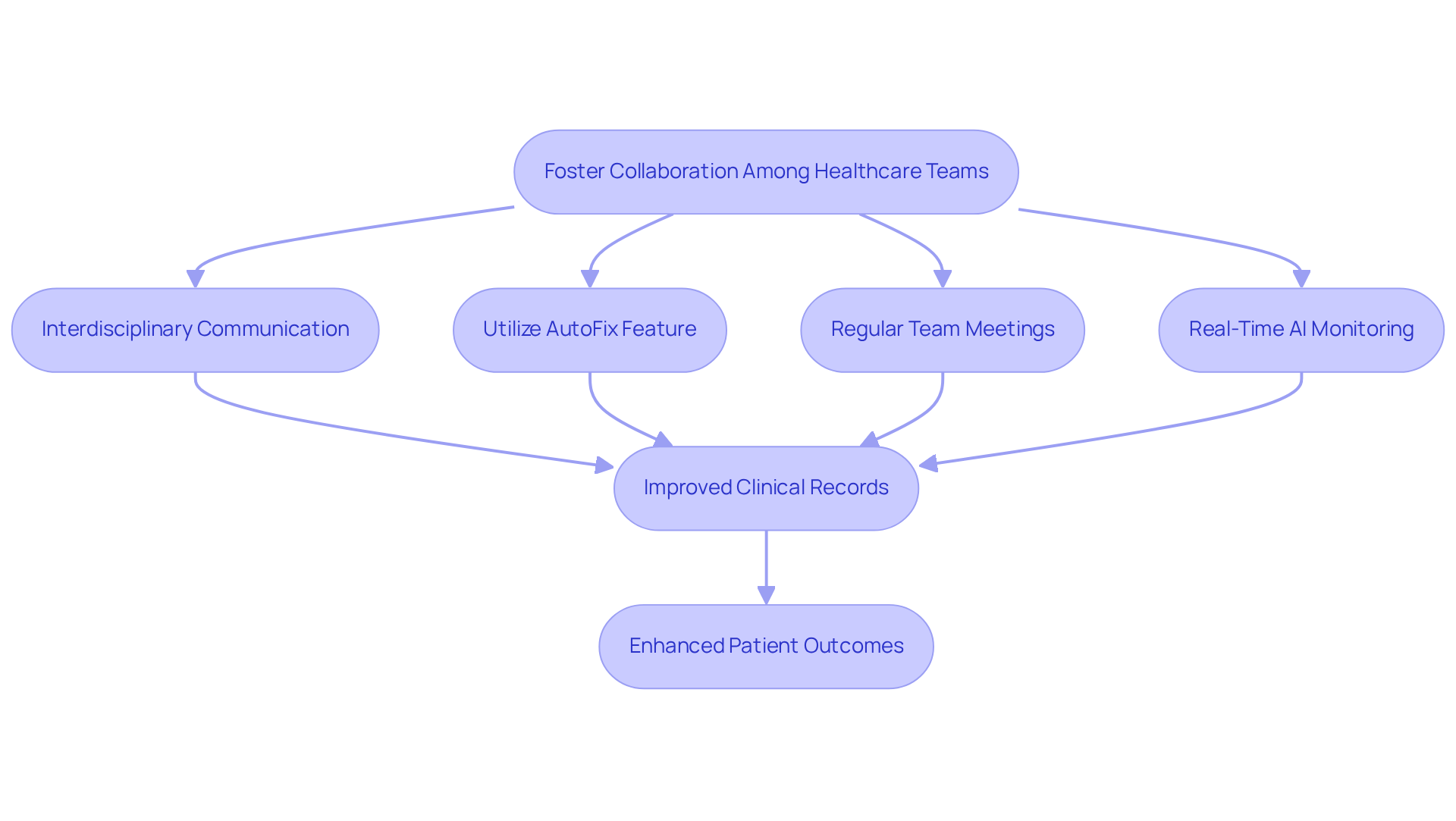 Follow the arrows to see how each step contributes to better collaboration and improved clinical records. Each action is a building block towards achieving enhanced patient outcomes.