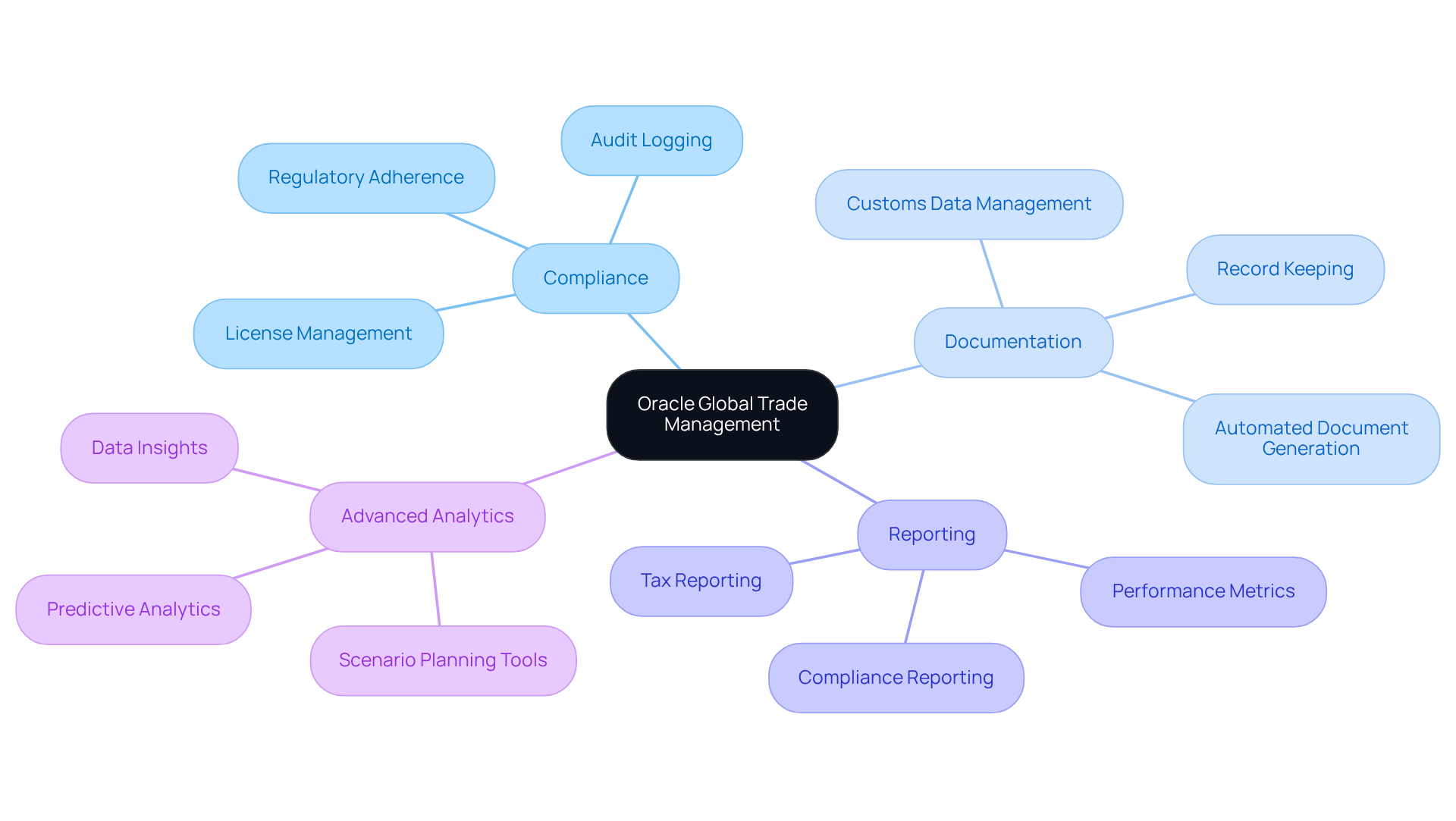 The center represents the main solution, and the branches show how each feature contributes to managing tax reimbursements. Follow the branches to understand the interconnected roles of compliance, documentation, and analytics.