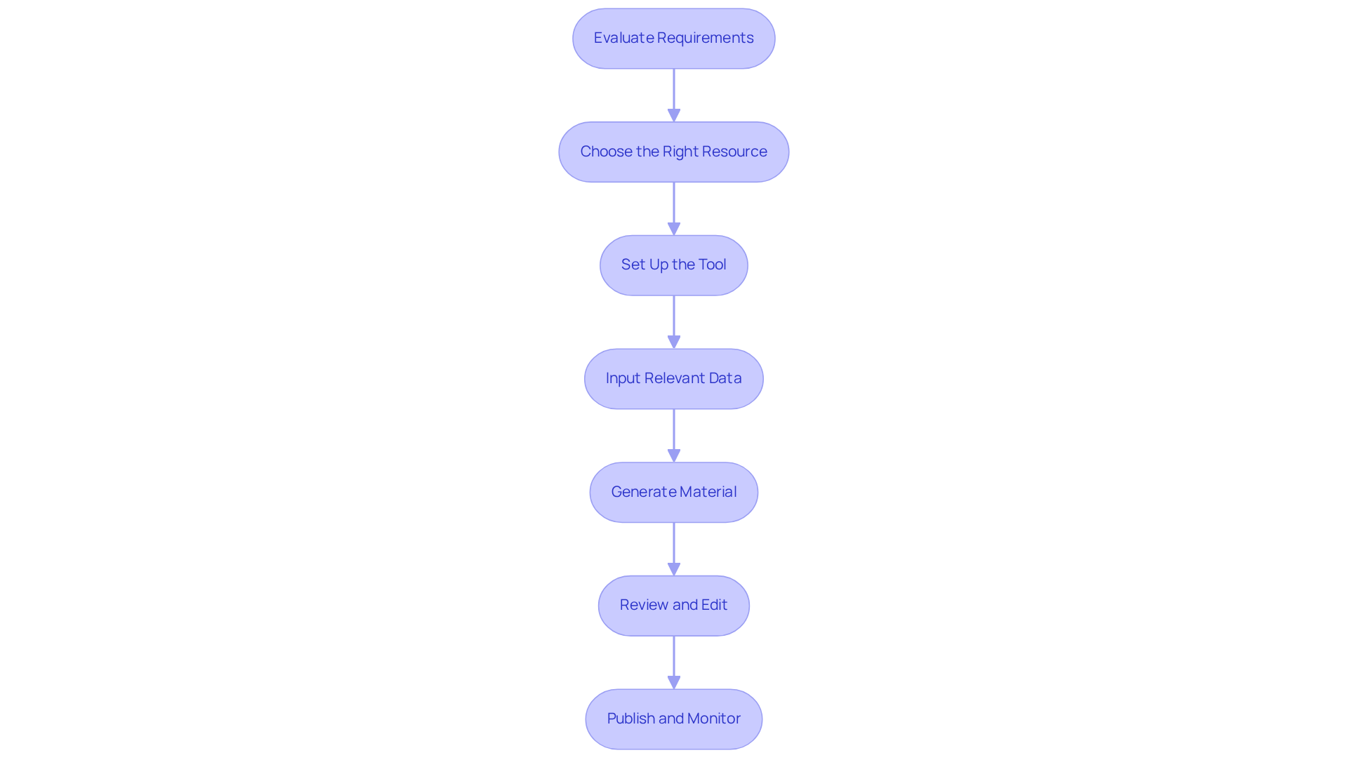 Each box represents an important step in using AI for content creation. Follow the arrows to see how you move from one step to the next, ensuring a smooth integration process.