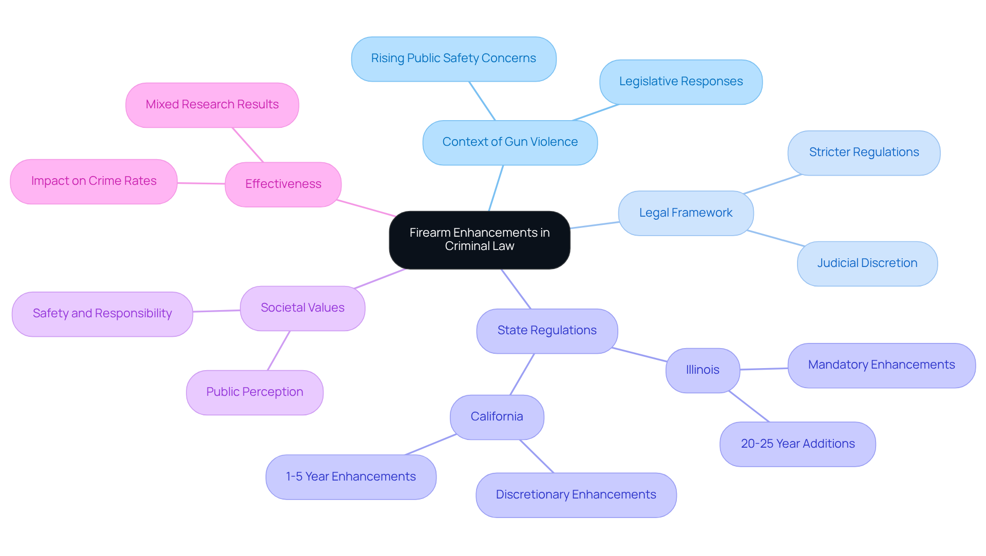 This mindmap starts with the main topic at the center and branches out into various themes related to firearm enhancements. Each branch represents a different aspect of the discussion, helping you see how they connect and contribute to the overall understanding of the legal implications of firearm enhancements.
