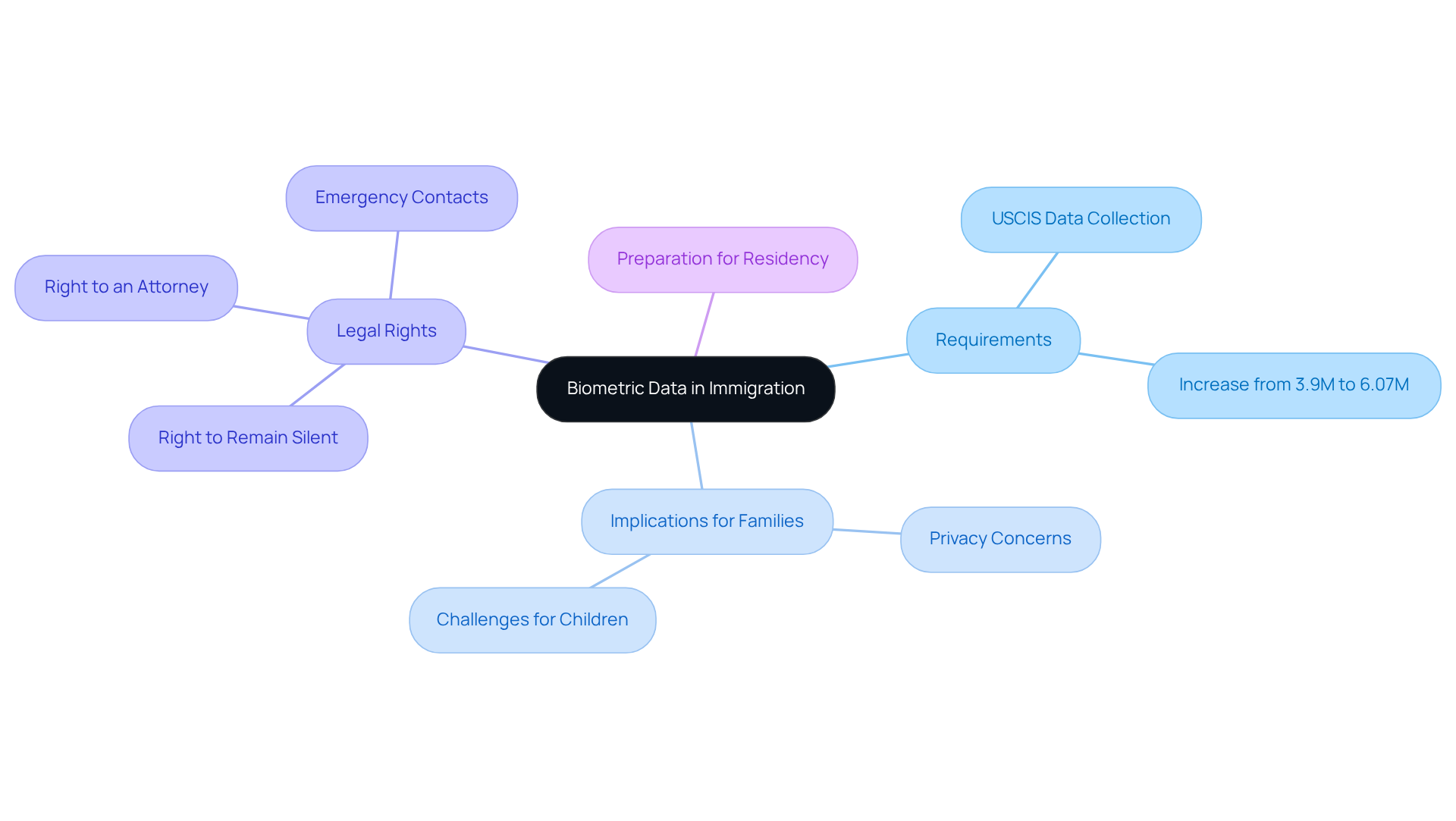 This mindmap starts with the main topic in the center and branches out to show related areas. Each branch represents a different aspect of biometric data in immigration, helping you see how they connect and what you need to know.