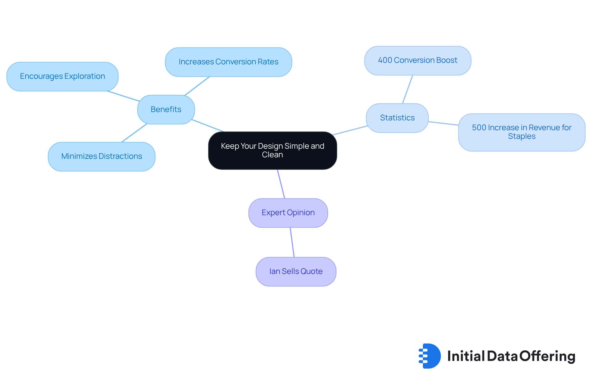 The central idea is about maintaining simplicity in design. Follow the branches to explore how this impacts user experience, backed by statistics and expert insights.