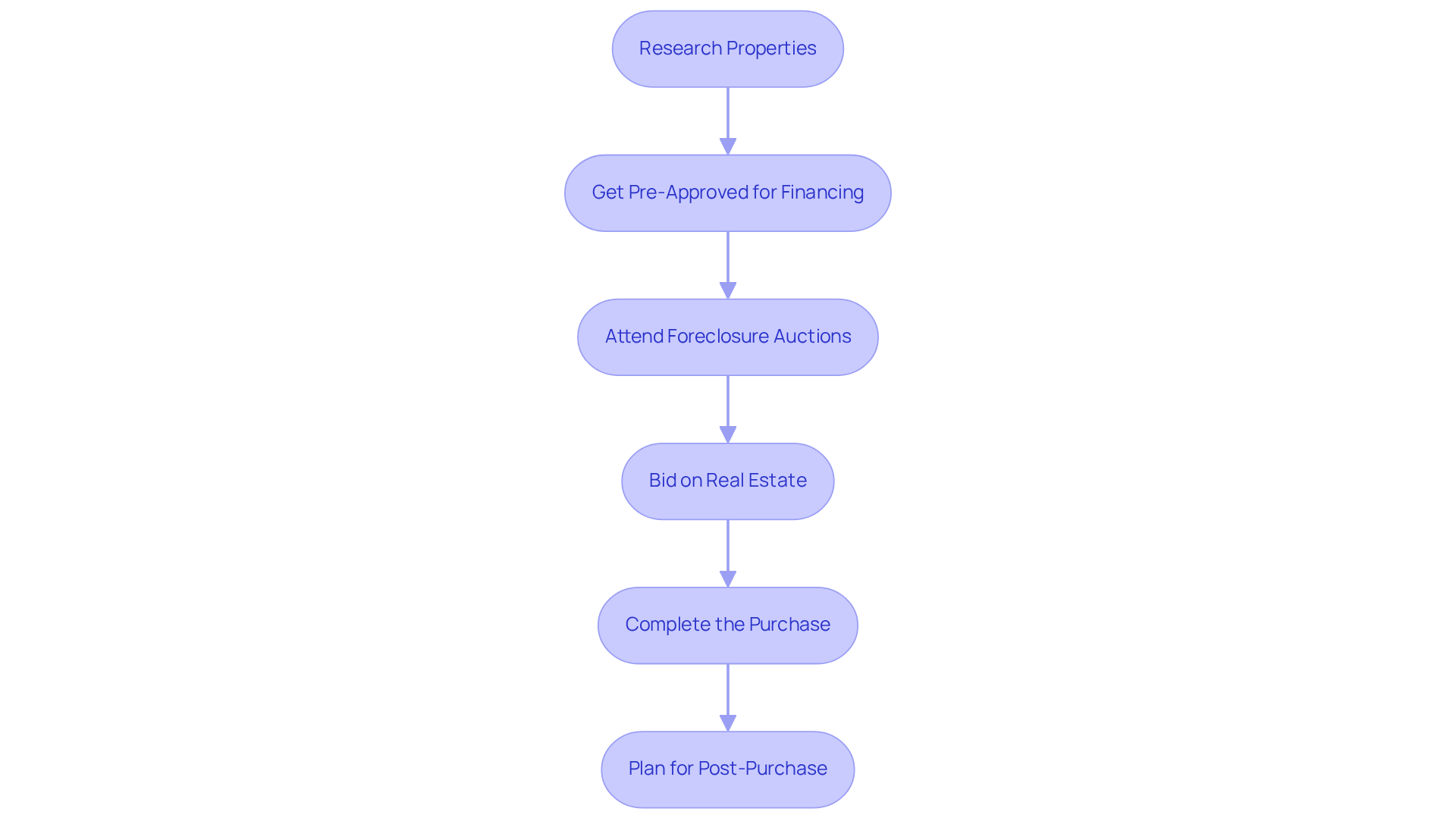 Each box represents a crucial step in buying a foreclosed property. Follow the arrows to see how each step leads to the next, guiding you through the entire process from research to post-purchase planning.