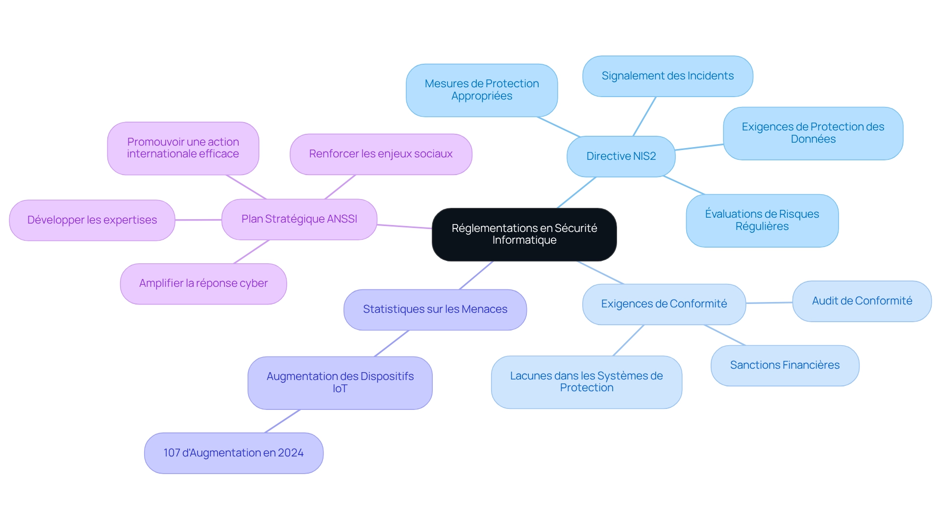 Chaque branche représente un domaine clé de la réglementation, avec des sous-branches détaillant les actions spécifiques ou les statistiques associées.