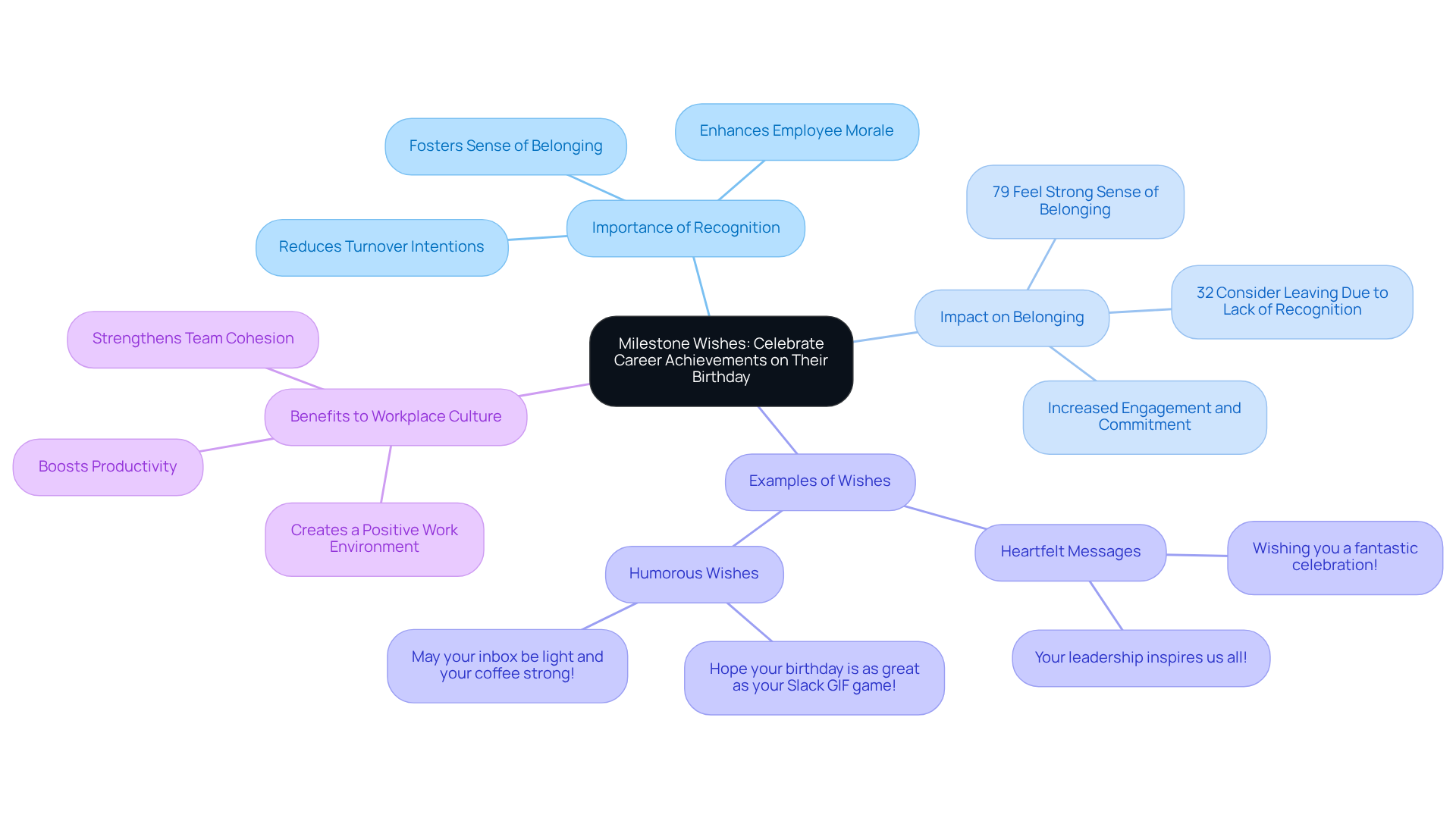 The central idea is about celebrating birthdays and achievements together. Each branch represents a key aspect of this theme, showing how recognition fosters belonging and improves workplace morale.