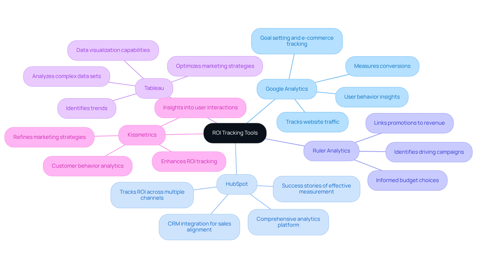 The central node represents the main topic of ROI tracking tools, while each branch shows a specific tool and its features. Explore the branches to understand how each tool can help improve your marketing ROI measurement.