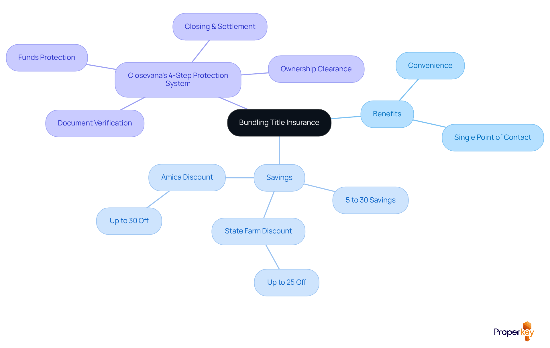This mindmap illustrates how bundling title insurance with other services can simplify your real estate dealings. Each branch shows a different aspect: the benefits of convenience, potential savings, and the steps in Closevana's protection system. Follow the branches to see how everything connects! This mindmap illustrates how bundling title insurance with other services can simplify your real estate dealings. Each branch shows a different aspect: the benefits of convenience, potential savings, and the steps in Closevana's protection system. Follow the branches to see how everything connects!