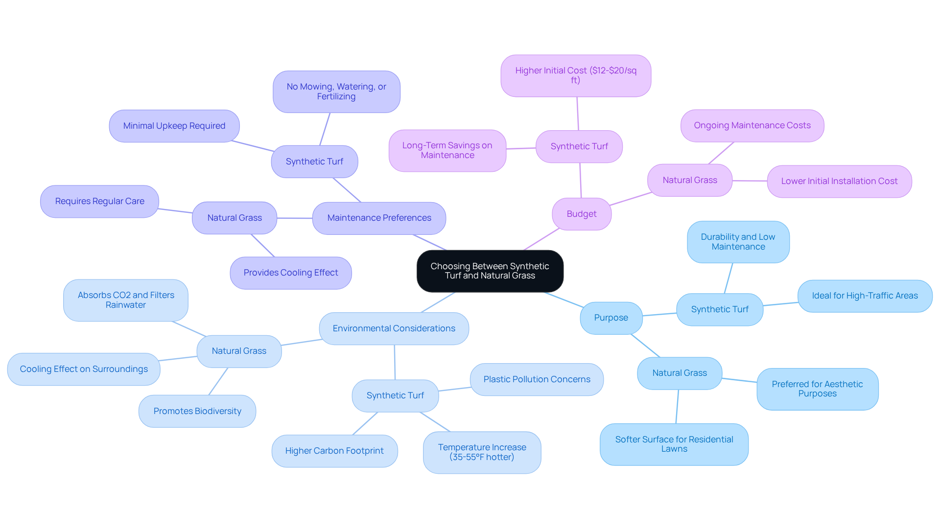The central node represents the decision at hand, while the branches show the key factors to consider. Each color-coded branch helps you quickly identify the pros and cons of synthetic turf and natural grass.