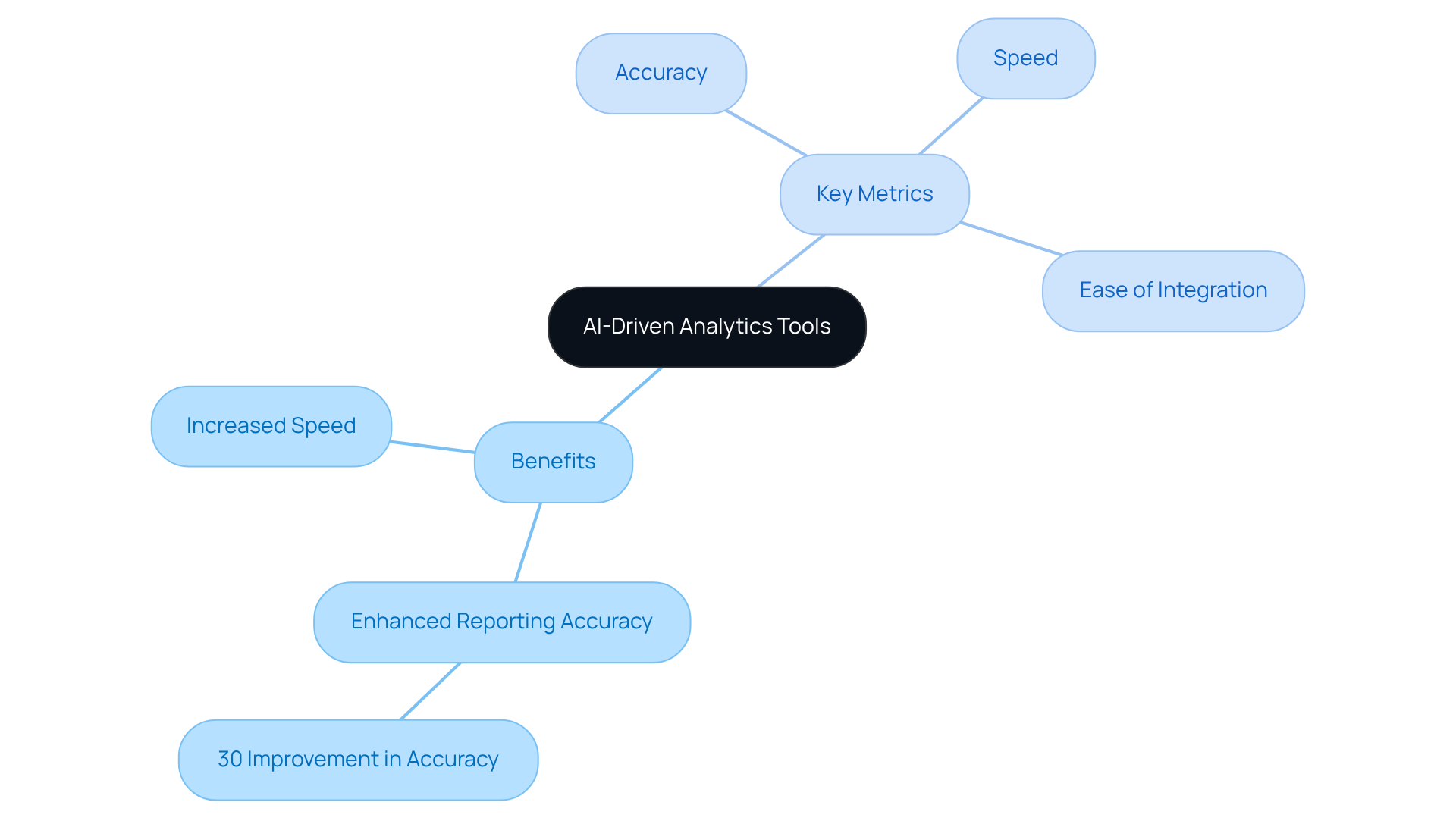 The center shows the main topic, while branches lead to benefits and metrics. Each branch highlights important aspects of how AI tools improve reporting in the insurance sector. The center shows the main topic, while branches lead to benefits and metrics. Each branch highlights important aspects of how AI tools improve reporting in the insurance sector.
