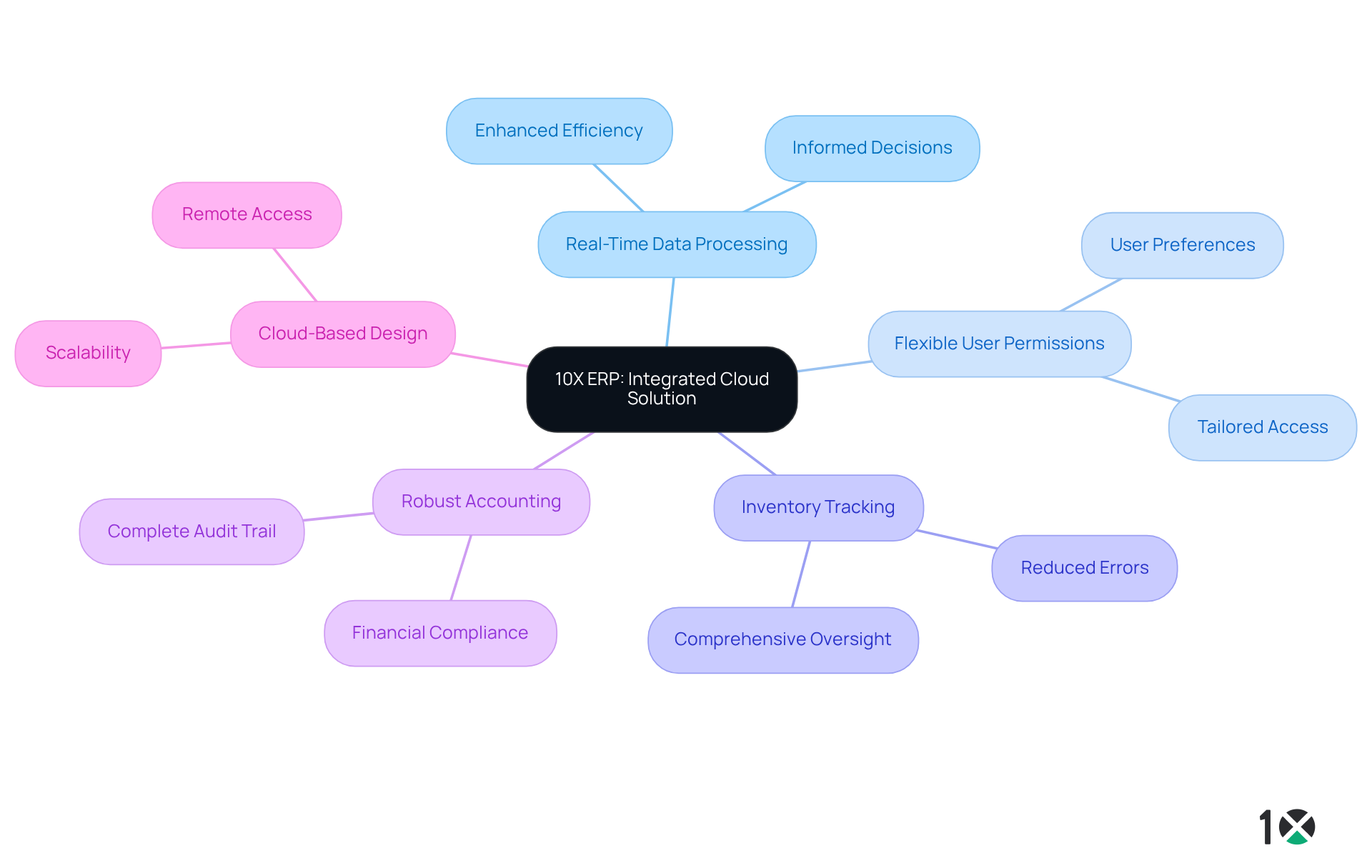 The central node represents the 10X ERP system, while the branches depict its key features. Each feature is connected to its benefits, illustrating how they work together to enhance supply chain management.