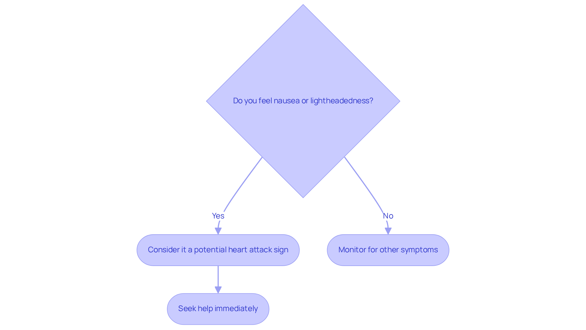 This flowchart helps you understand what to do if you feel nausea or lightheadedness. If you experience these symptoms, consider them serious and seek help right away. If you're unsure, monitor for other symptoms before deciding on your next steps.