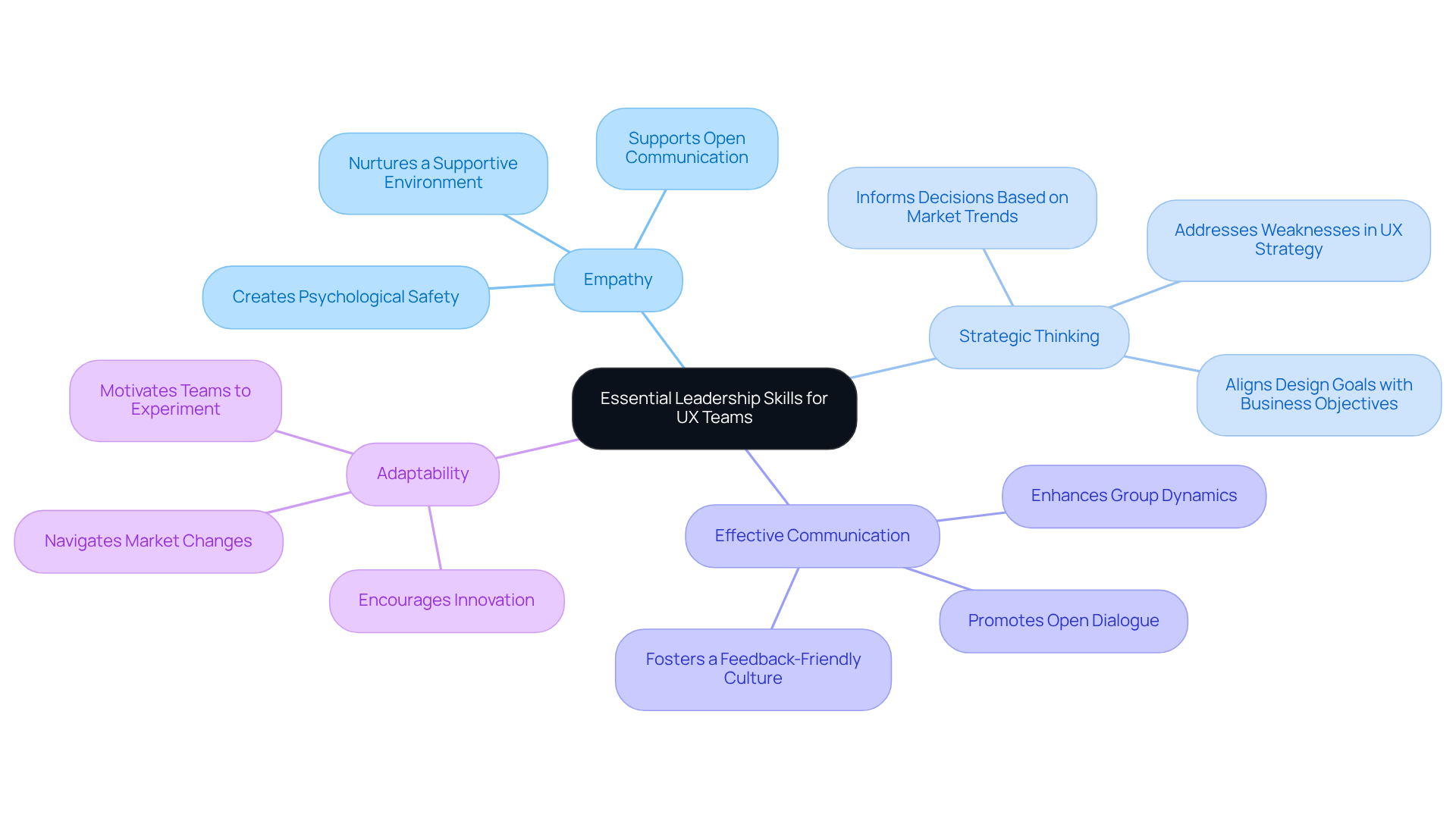 The central node represents the main topic of leadership skills. Each branch shows a specific skill, and the sub-branches provide details on why these skills are important and how they can impact team performance.