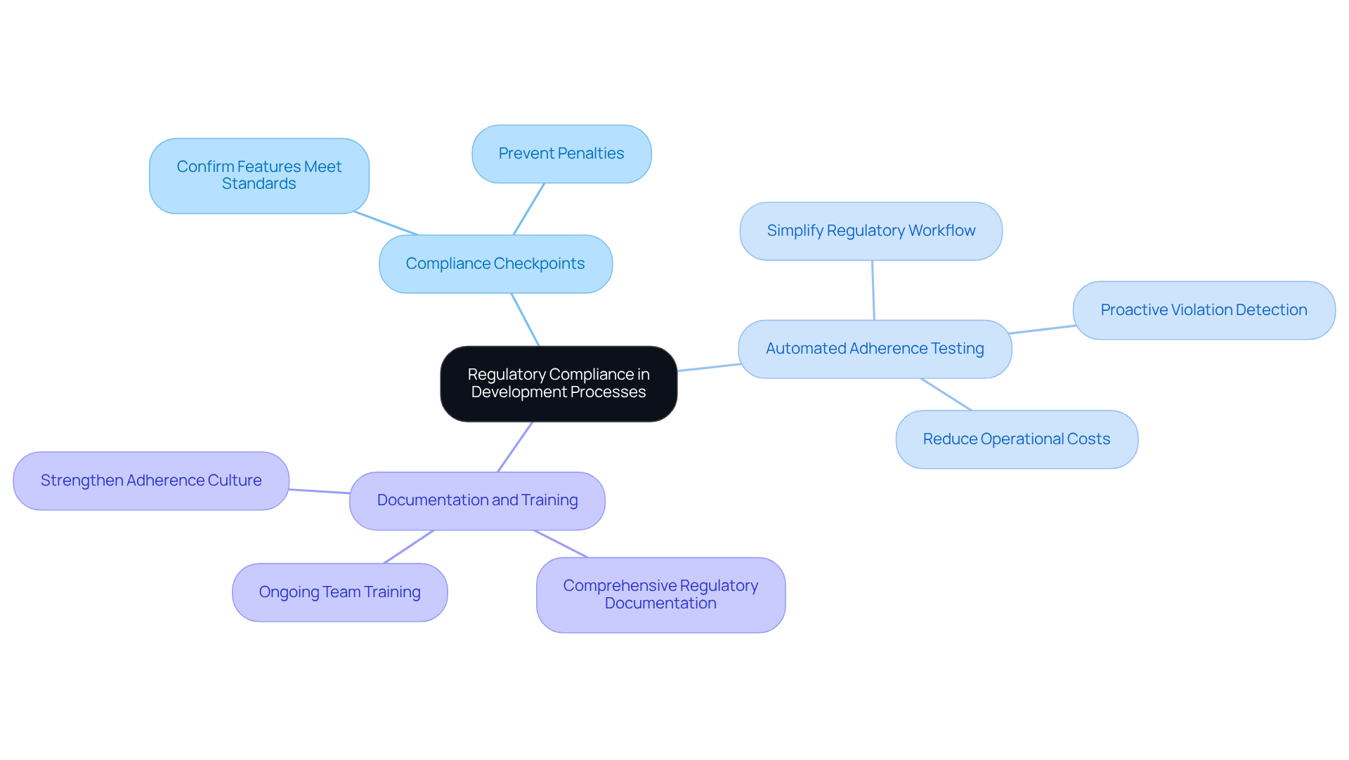 The central node represents the overall goal of integrating compliance into development. Each branch shows a key practice, and the sub-branches detail specific actions or benefits related to that practice. This layout helps you understand how each part contributes to achieving compliance. The central node represents the overall goal of integrating compliance into development. Each branch shows a key practice, and the sub-branches detail specific actions or benefits related to that practice. This layout helps you understand how each part contributes to achieving compliance.