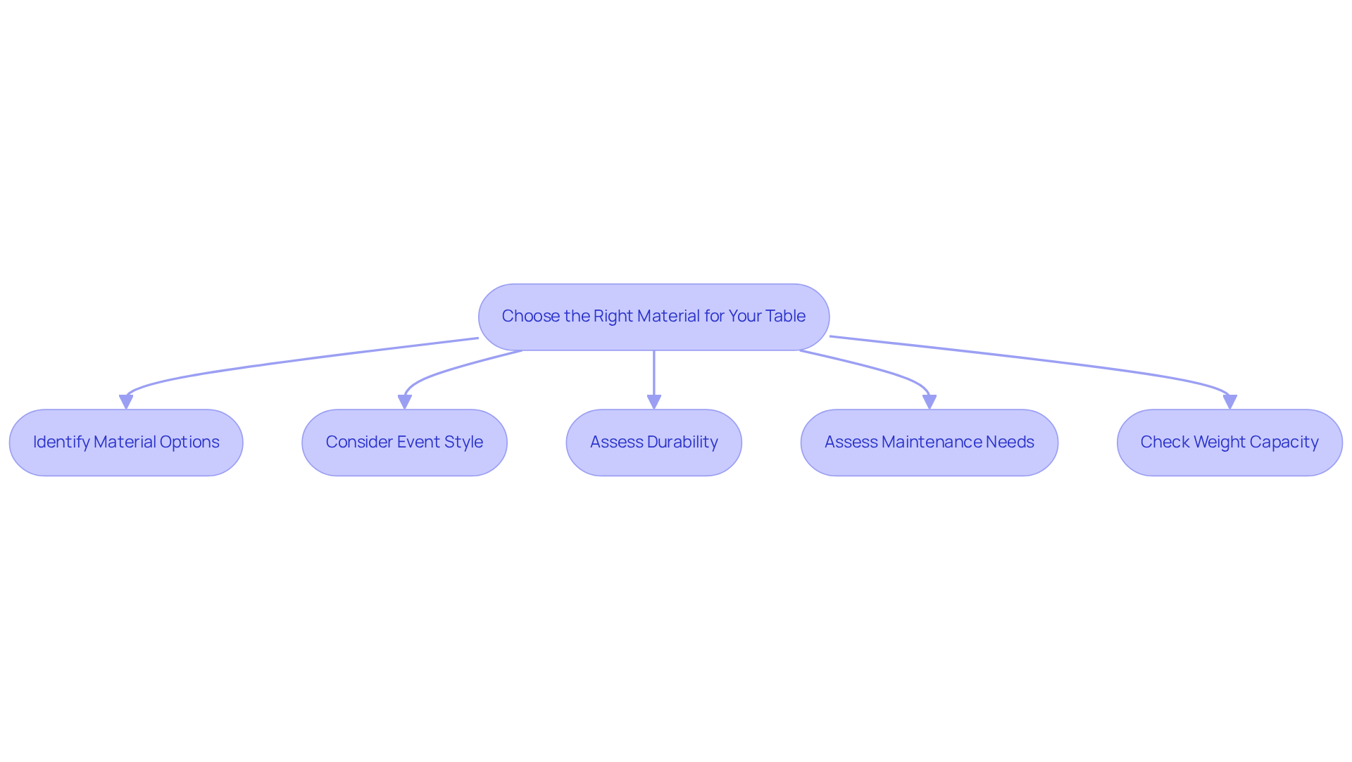 Follow the arrows to navigate through the steps of choosing the right material for your table. Each box represents a key consideration that will help you make the best choice for your event.