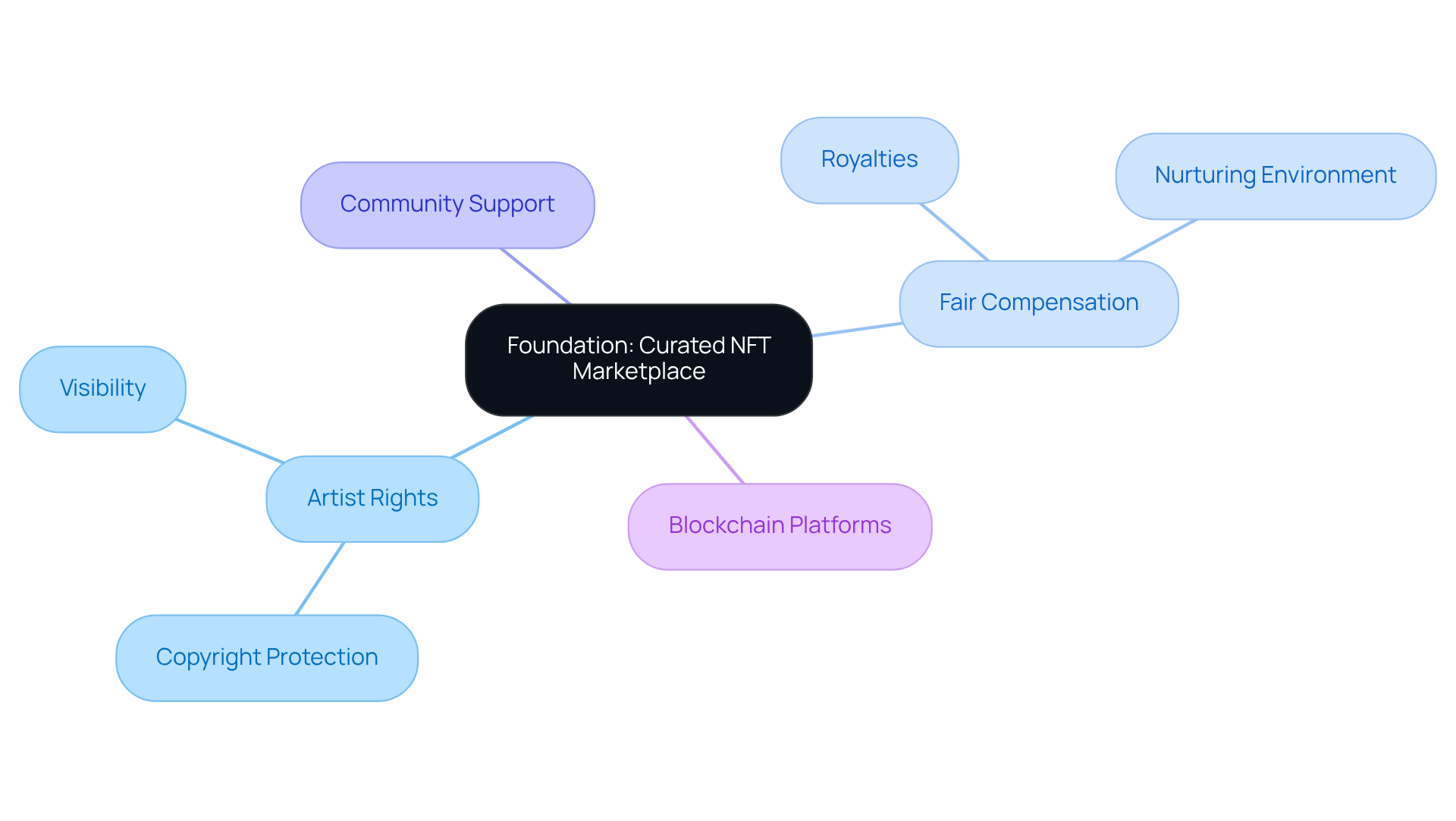 This mindmap illustrates how Foundation supports artists in the NFT space. Start at the center with Foundation, then explore how it champions artist rights, ensures fair compensation, fosters community, and utilizes blockchain for copyright protection. This mindmap illustrates how Foundation supports artists in the NFT space. Start at the center with Foundation, then explore how it champions artist rights, ensures fair compensation, fosters community, and utilizes blockchain for copyright protection.