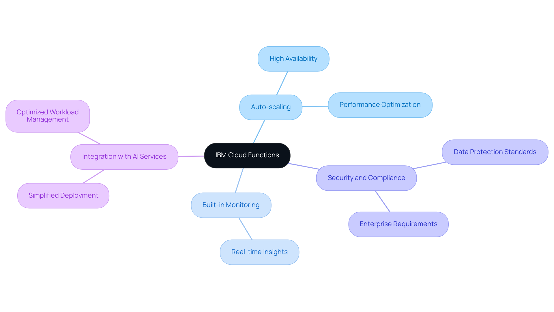 Start at the center with IBM Cloud Functions, then explore the branches to see key features and their benefits. Each branch highlights how these features support AI solutions.