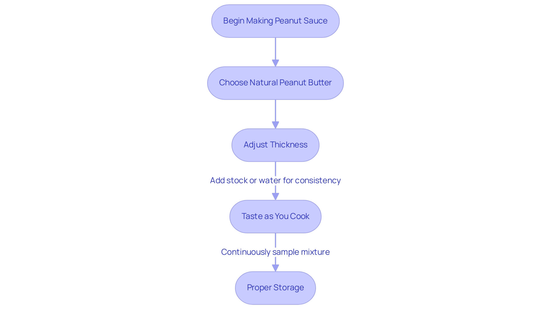 Each box represents a step or tip in the sauce-making process, with arrows indicating the flow from one step to the next.