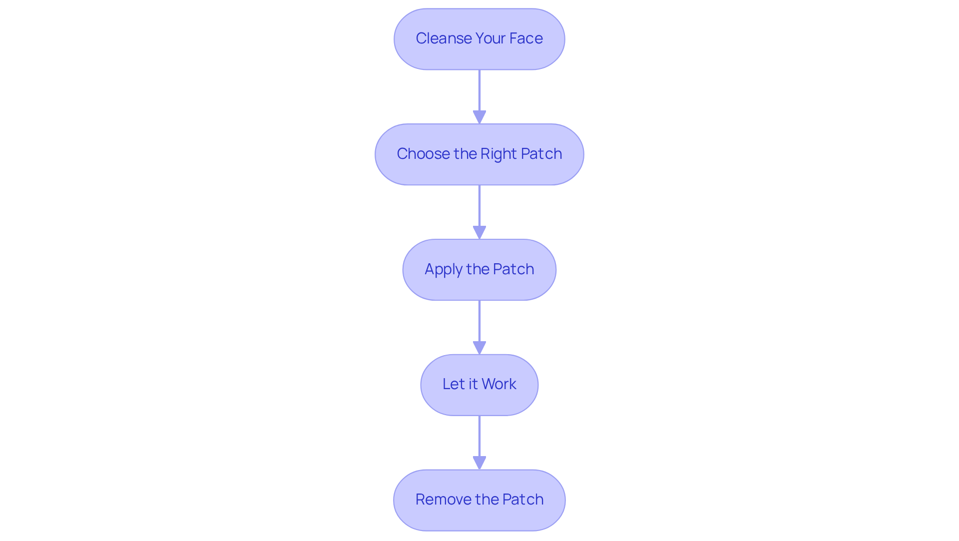 Each box represents a step in applying pimple patches. Follow the arrows to see the order of actions, ensuring you don’t miss any important steps for the best results. Each box represents a step in applying pimple patches. Follow the arrows to see the order of actions, ensuring you don’t miss any important steps for the best results.
