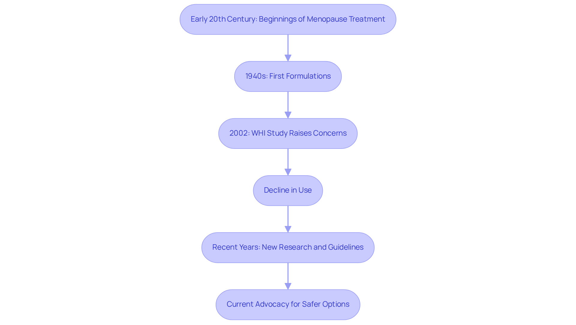 Follow the arrows to see how hormone therapy has changed over time, from its early beginnings to current practices. Each box represents a significant milestone in the journey of menopause treatment.