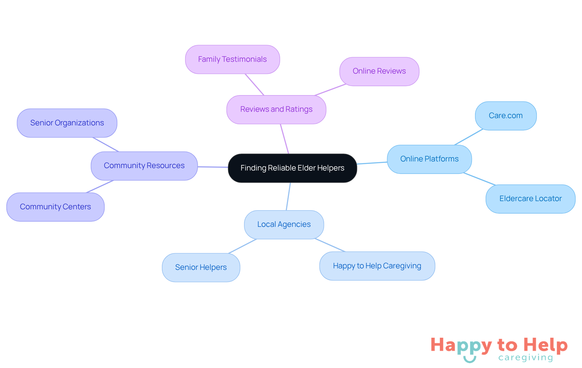 The center represents the main goal of finding elder helpers, while the branches show different strategies to achieve this. Each sub-branch provides specific examples or actions to take.