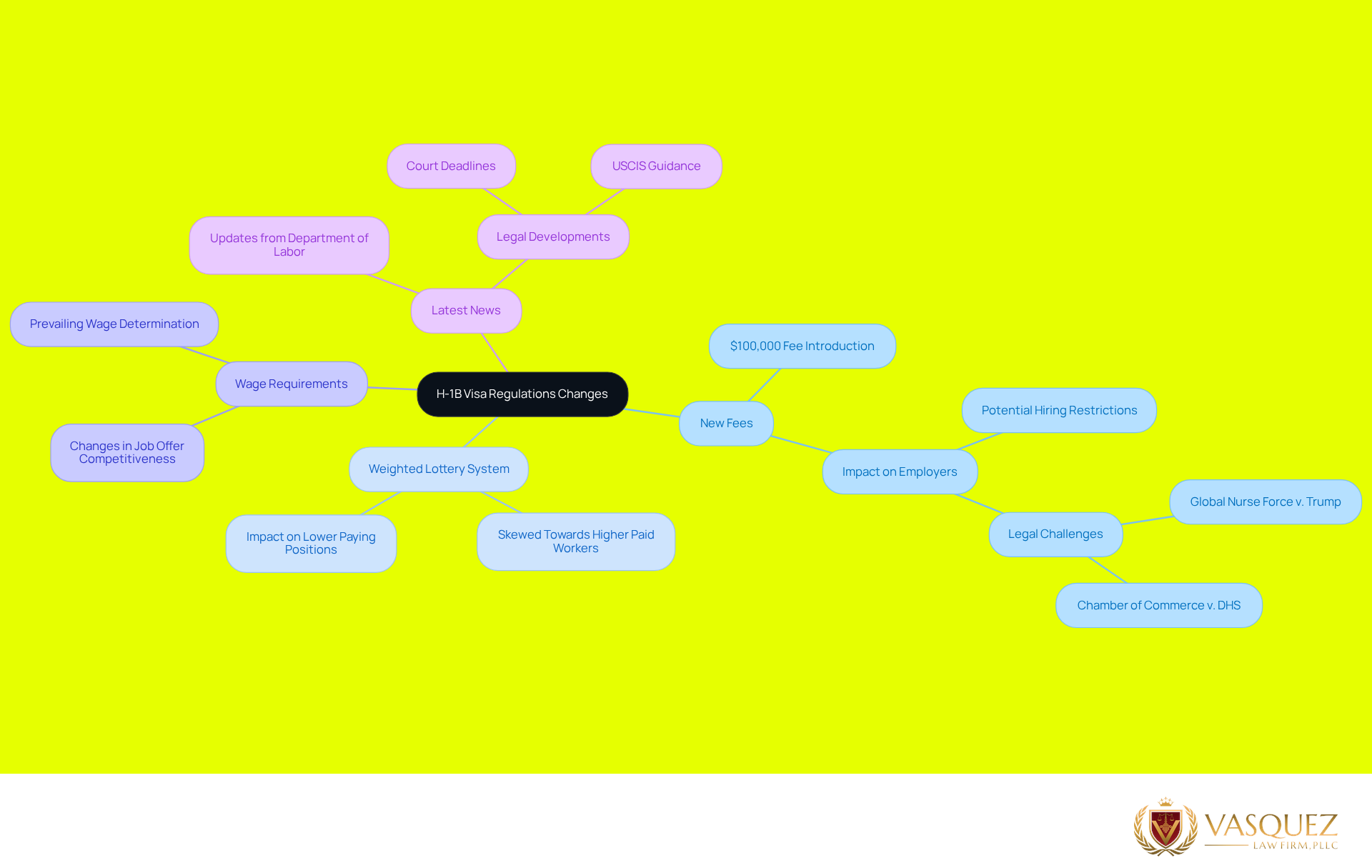 This mindmap starts with the main topic of H-1B visa changes at the center. Each branch represents a key area of change, and the sub-branches provide more details. Follow the branches to understand how each change impacts employers and foreign workers.