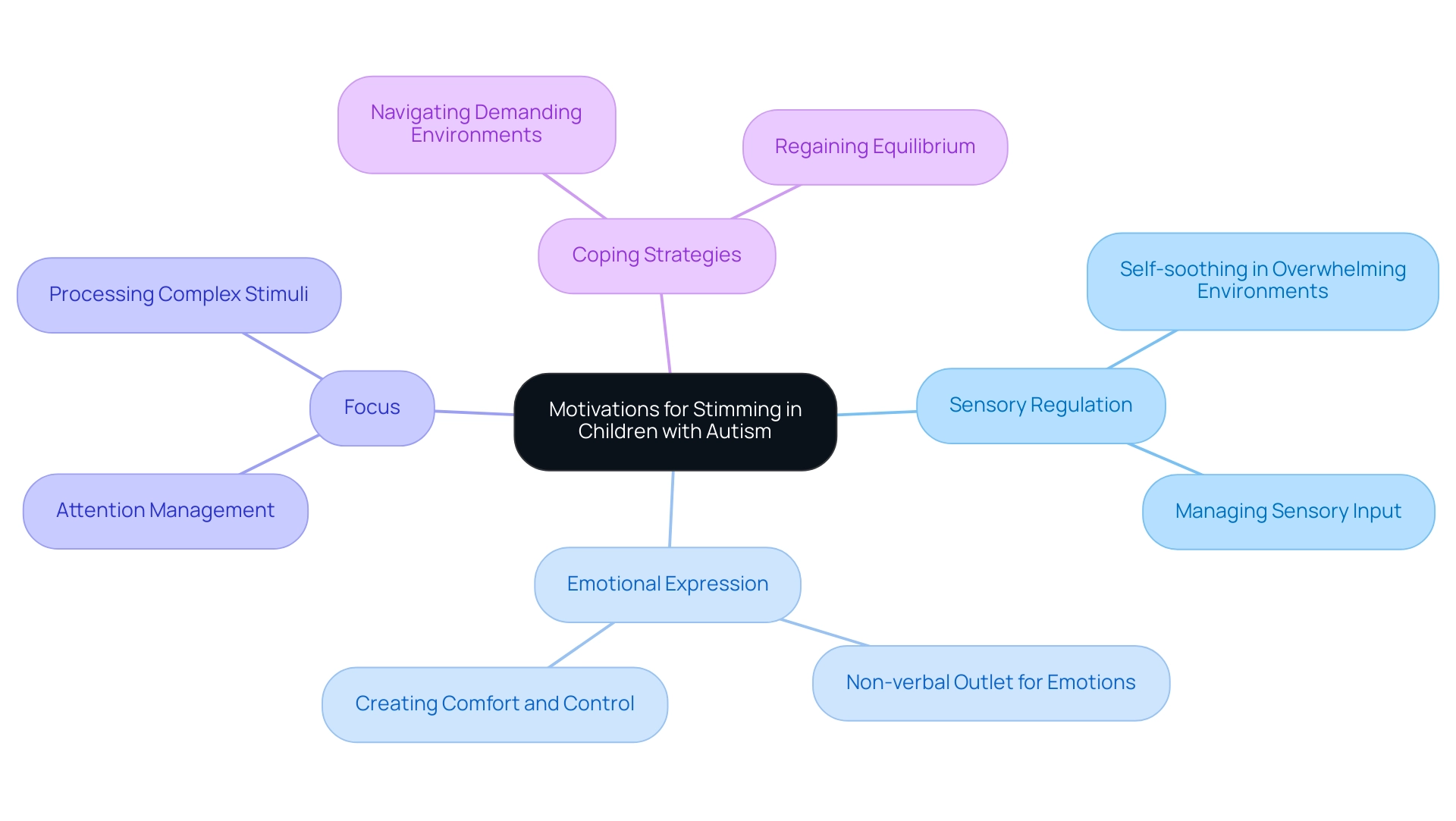 The central node represents the main topic, with branches indicating the four key motivations for stimming, each illustrated with specific examples.