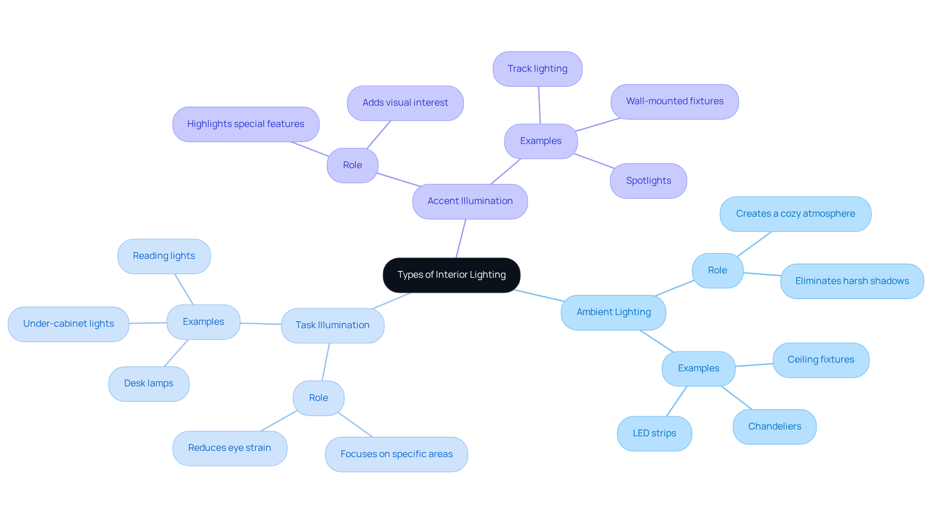 The center represents the main topic of interior lighting, while the branches show the three types. Each type has its own unique role, with examples provided to illustrate how they function in a space.