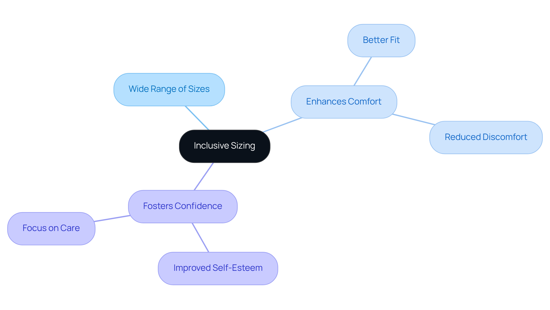 Start at the center with the concept of inclusive sizing, then explore how it leads to comfort and confidence, ultimately helping medical workers provide better care. Start at the center with the concept of inclusive sizing, then explore how it leads to comfort and confidence, ultimately helping medical workers provide better care.