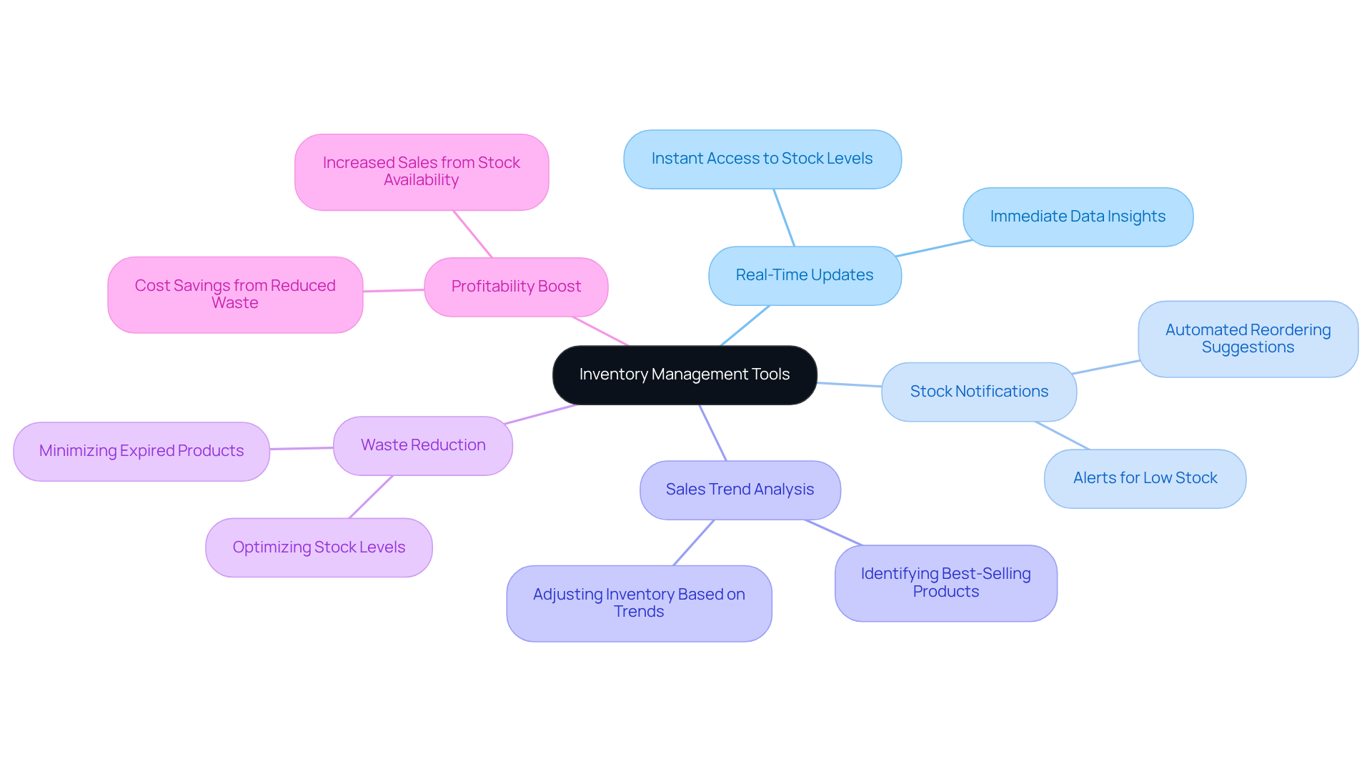 Begin at the center with inventory management tools, then explore the branches to discover how each tool can help improve stock control and profitability.