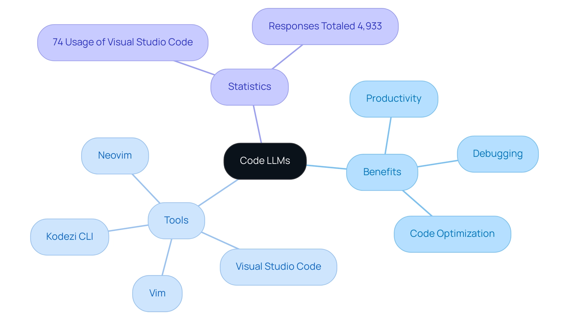 The central node represents Code LLMs, with branches detailing benefits, tools, and related statistics. Each color corresponds to a specific category.