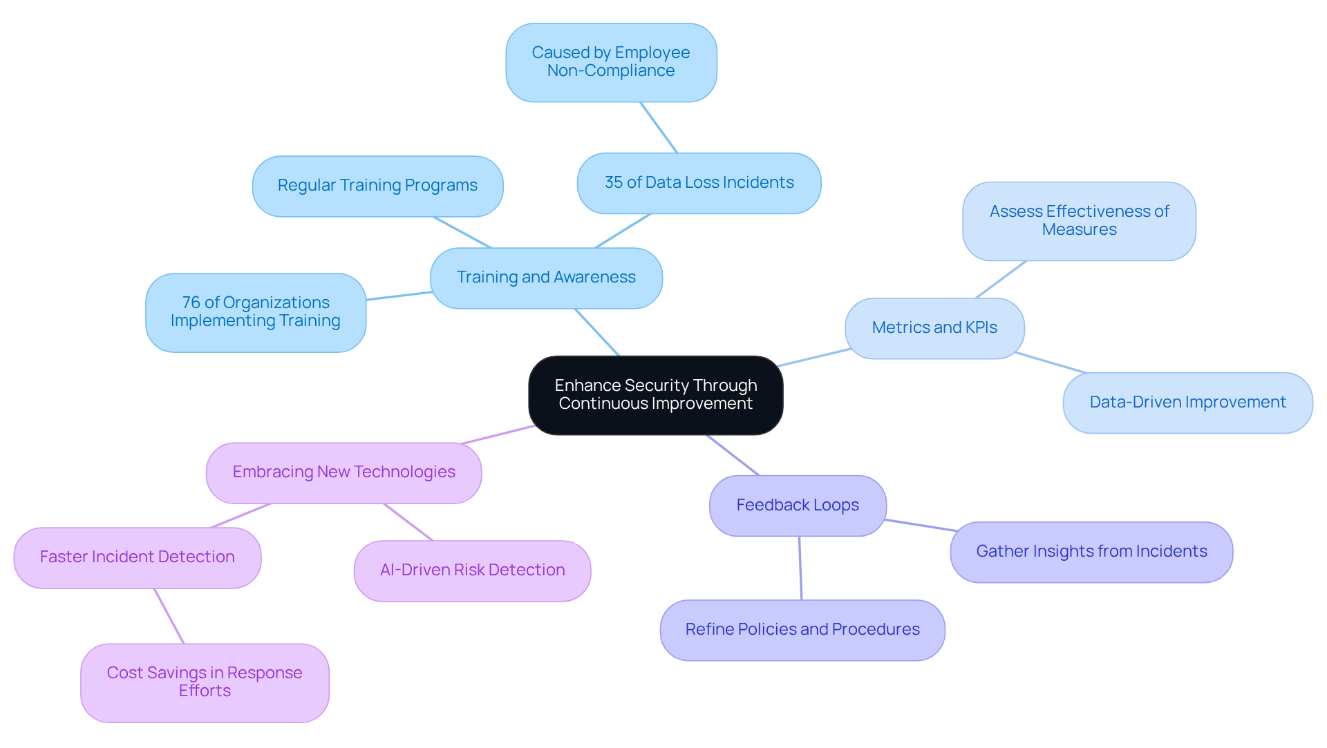 The central node represents the main goal of enhancing security. Each branch shows a key action that contributes to this goal, with additional details and statistics to support the importance of each action.