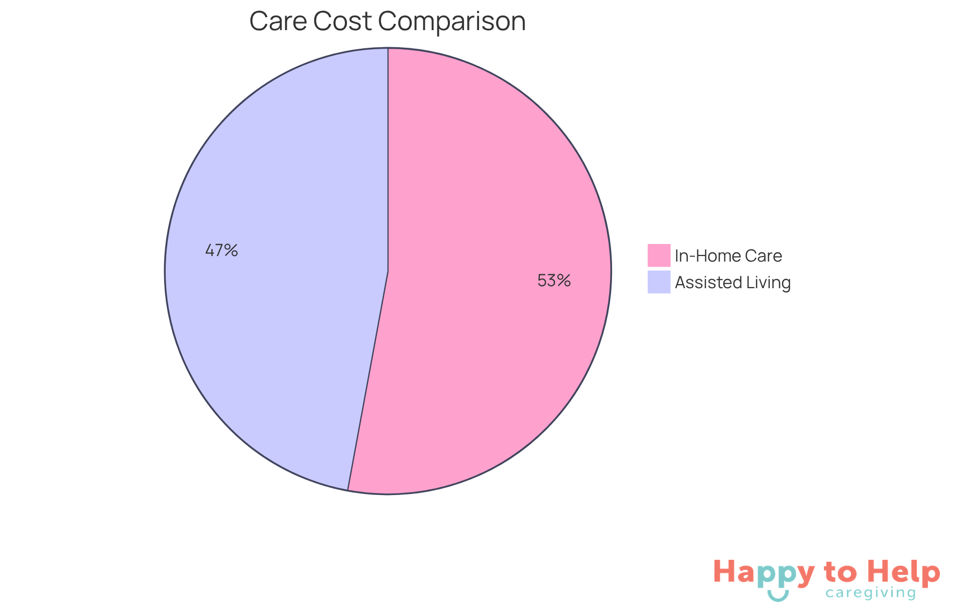 Each slice shows the average monthly cost of each care option. The larger slice indicates the more expensive option, helping families understand their choices better.