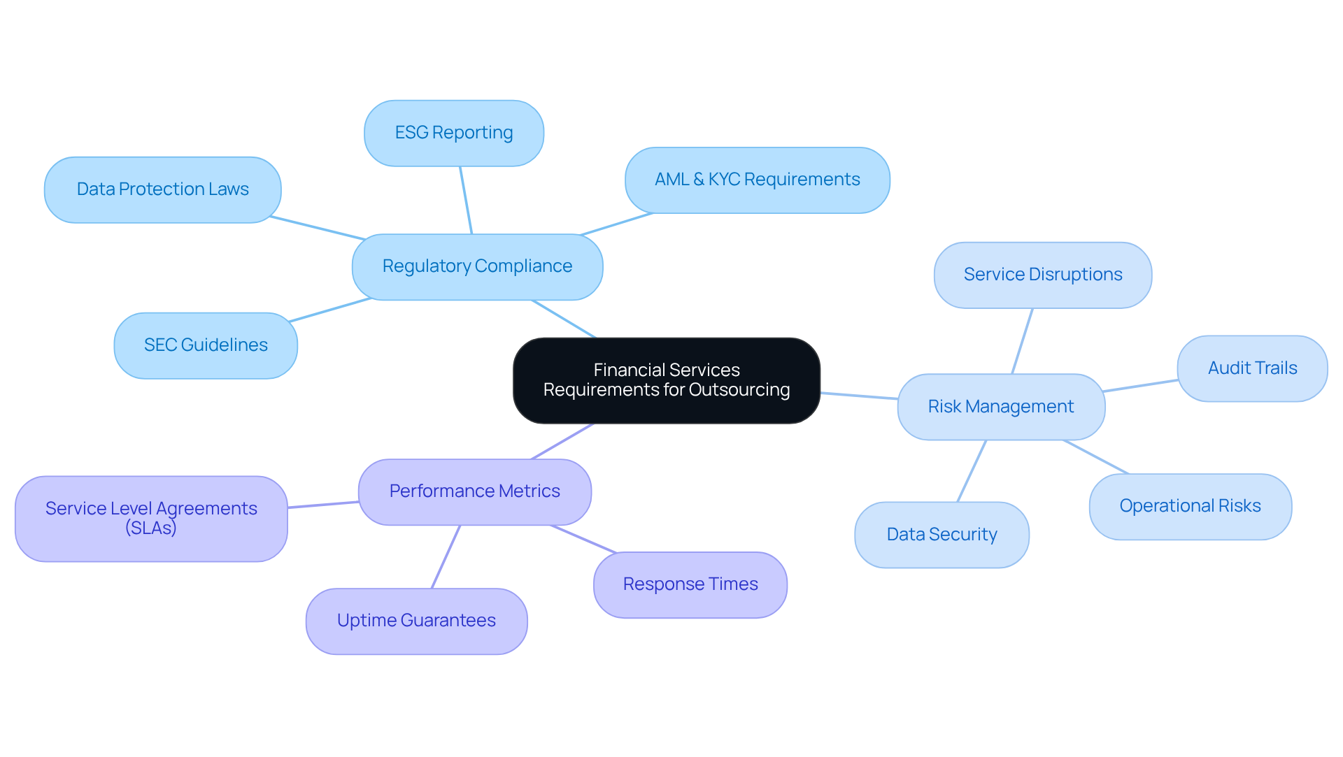 This mindmap illustrates the essential requirements hedge managers must consider when outsourcing software development. Start at the center with the main topic, then explore each branch to see the specific areas of focus and their related details. This mindmap illustrates the essential requirements hedge managers must consider when outsourcing software development. Start at the center with the main topic, then explore each branch to see the specific areas of focus and their related details.