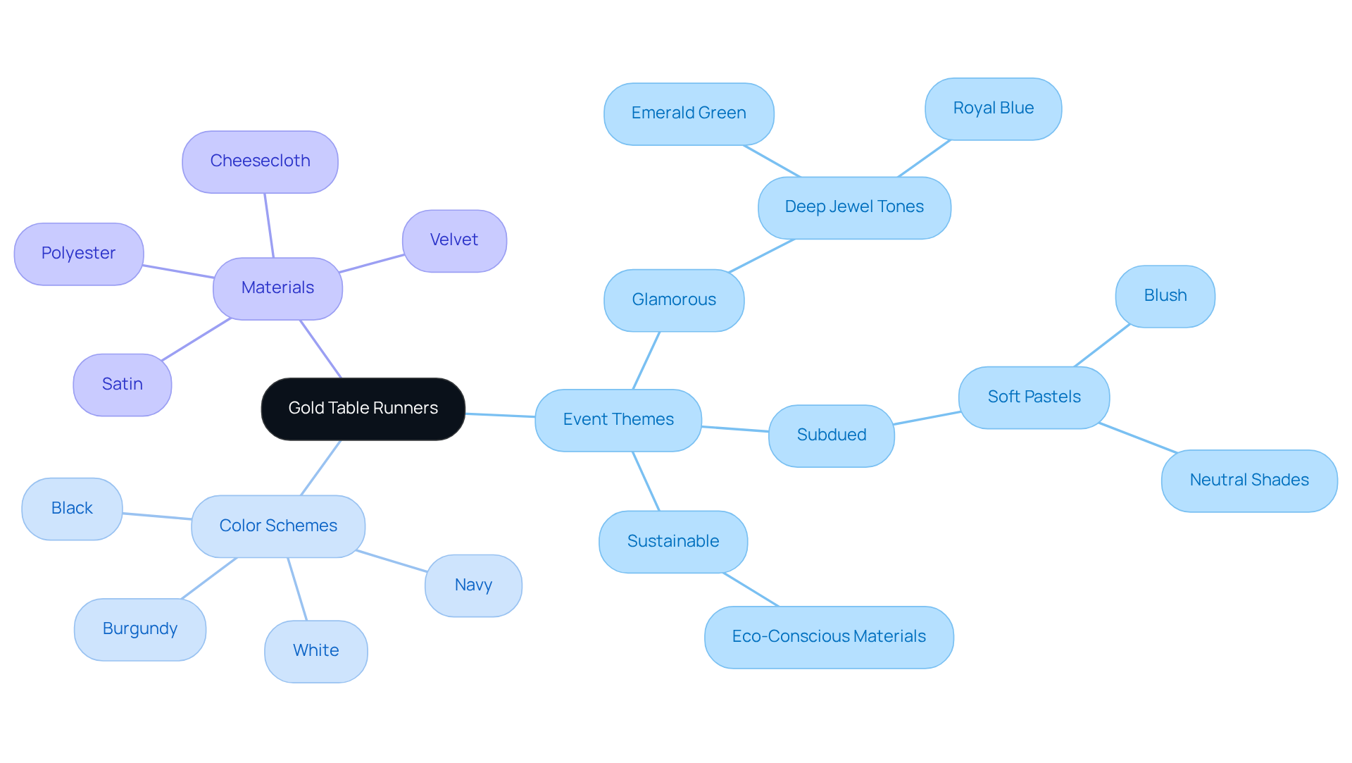 The central idea is gold table runners, with branches showing how they can be paired with different themes and colors. Each color and theme pairing is designed to enhance the overall event aesthetic.