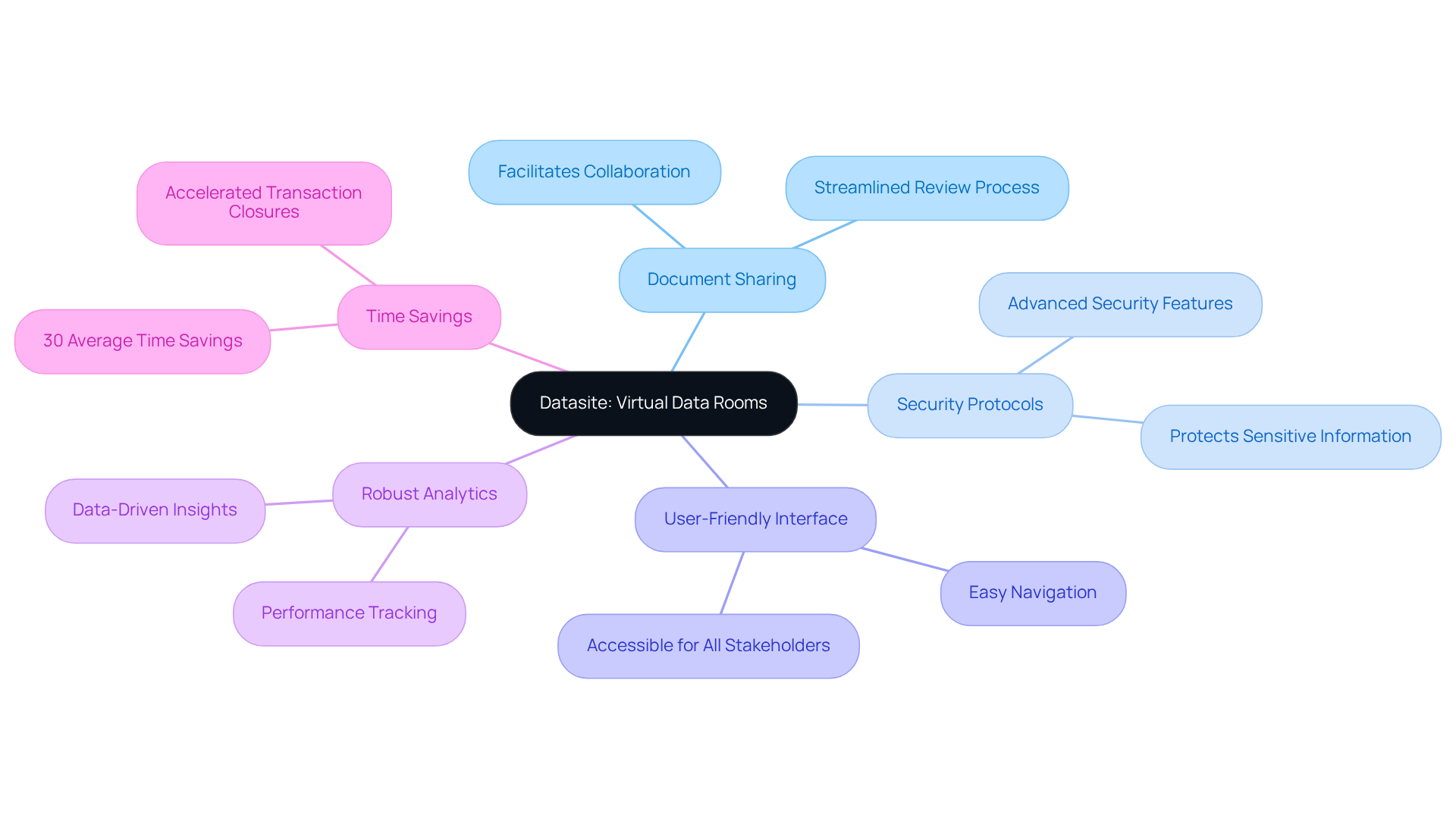The central node represents Datasite, and each branch shows a key feature. Follow the branches to see how each feature contributes to improving M&A processes and outcomes.