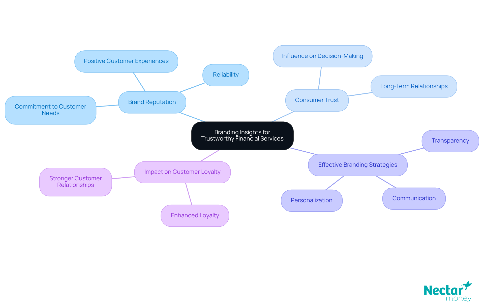 The central idea connects to major themes, illustrating how branding impacts trust and consumer choices in the financial sector. Follow the branches to explore each concept and its significance.