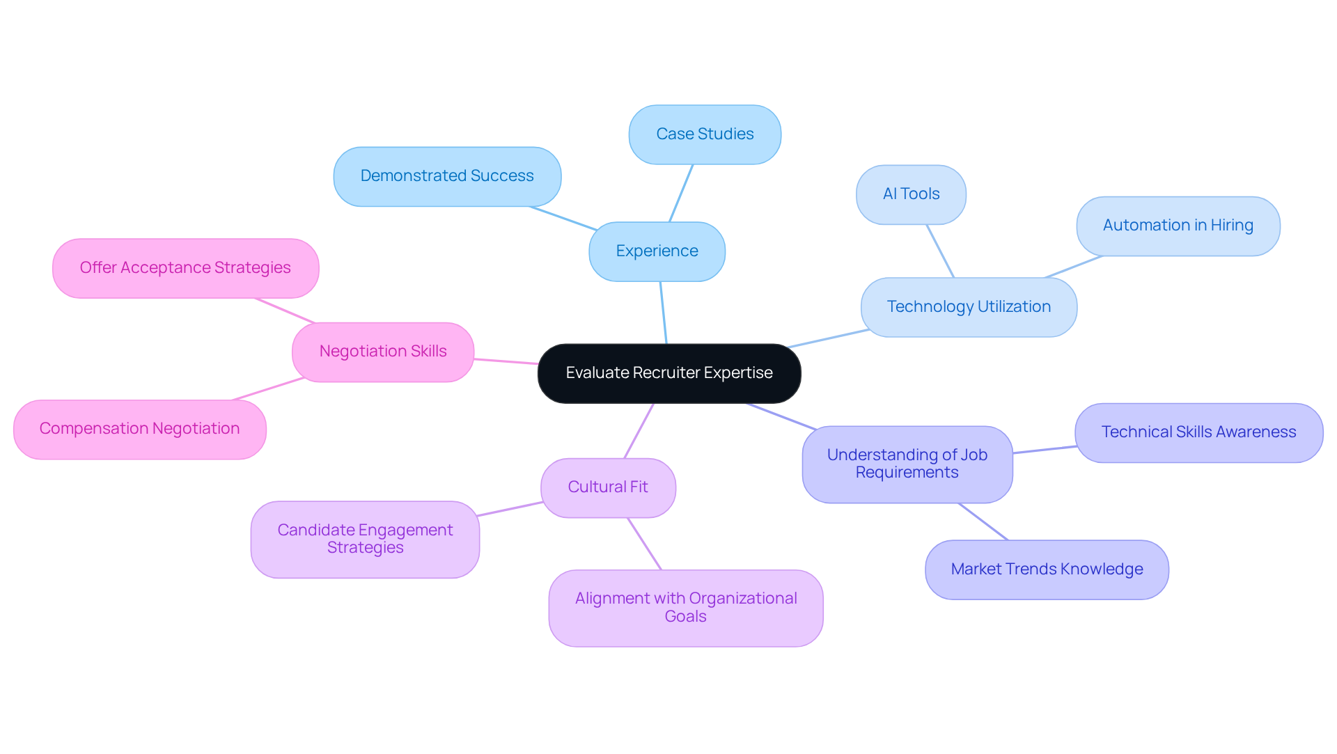 The center represents the main evaluation focus, while the branches show different criteria to consider when choosing a recruiter. Each branch highlights important factors that contribute to the recruiter's effectiveness. The center represents the main evaluation focus, while the branches show different criteria to consider when choosing a recruiter. Each branch highlights important factors that contribute to the recruiter's effectiveness.