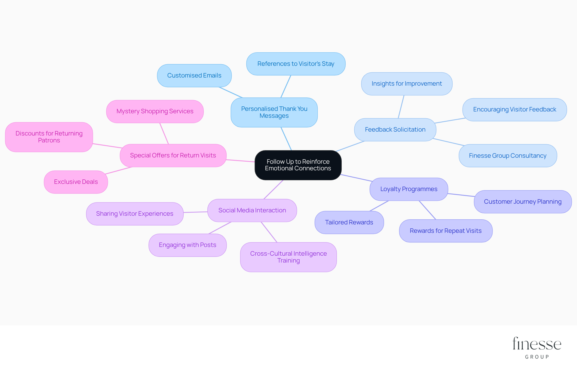 The central node represents the main idea of reinforcing emotional connections. Each branch shows a specific strategy that contributes to this goal. Explore each branch to understand how these strategies can enhance visitor engagement and loyalty.