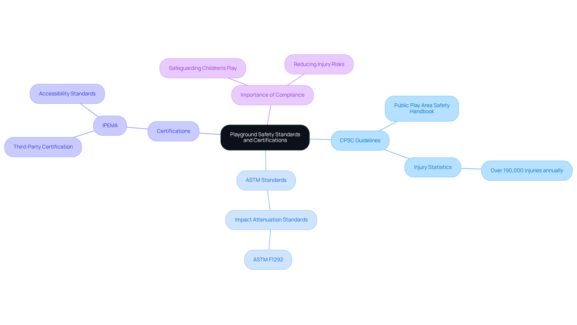 This mindmap starts with the main topic of playground safety standards. Each branch represents a different aspect of safety, such as guidelines from the CPSC and ASTM, certifications like IPEMA, and the importance of following these standards. Follow the branches to see how each part contributes to creating safe play environments for children.