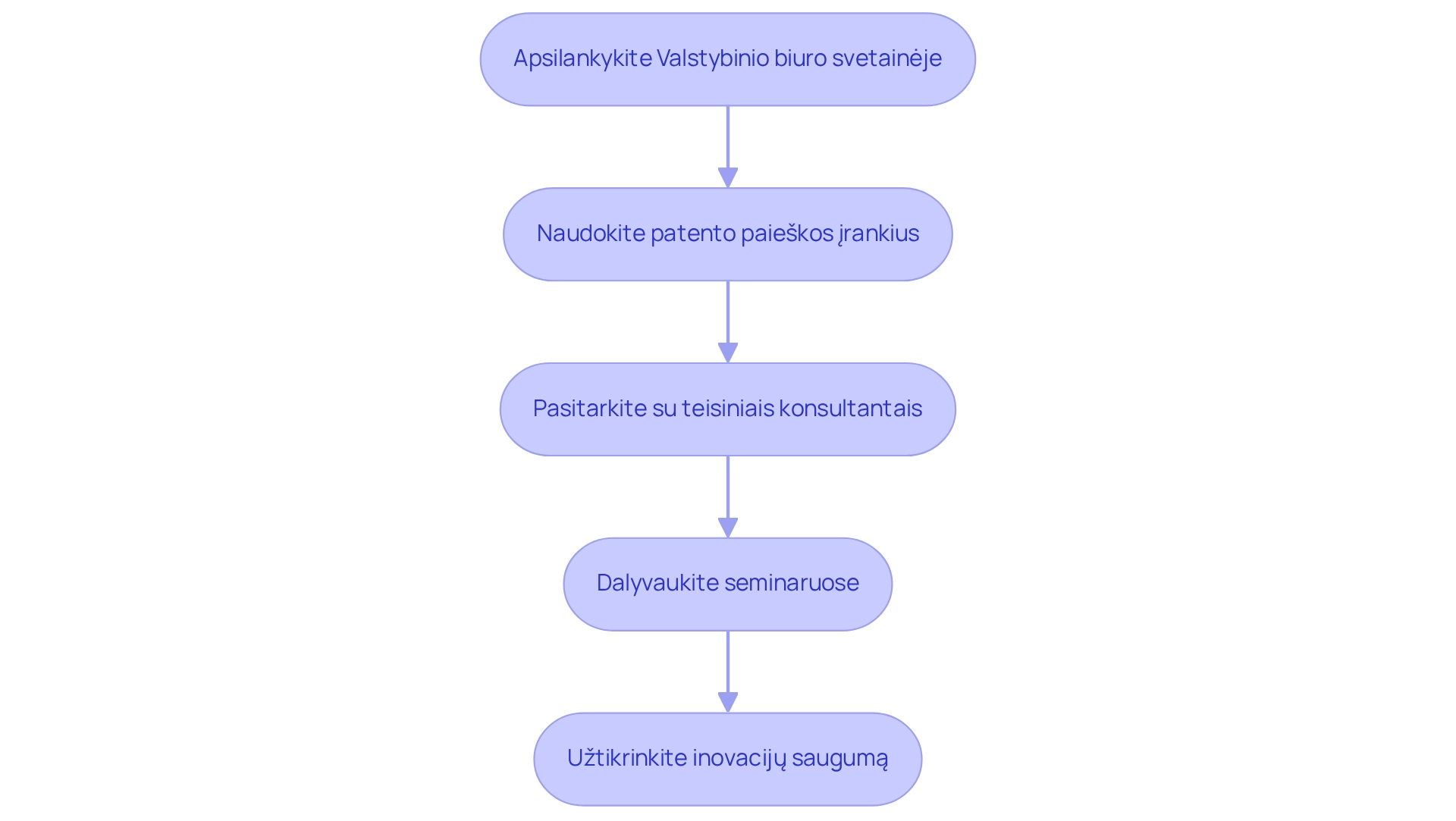 Kiekvienas žingsnis rodo, ką turite padaryti, kad apsaugotumėte savo inovacijas. Sekite rodykles, kad pamatytumėte, kaip judėti per procesą.