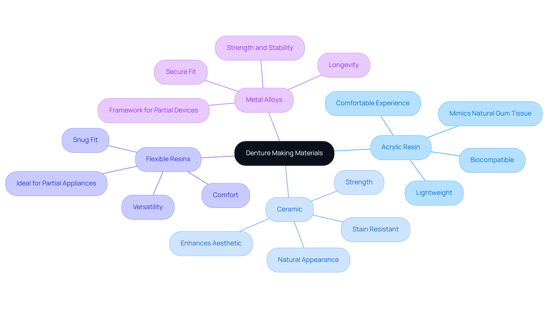 The central node represents the main topic of denture making materials. Each branch shows a different type of material, and the sub-branches highlight their specific features. This layout helps you see how each material contributes to comfort and functionality.