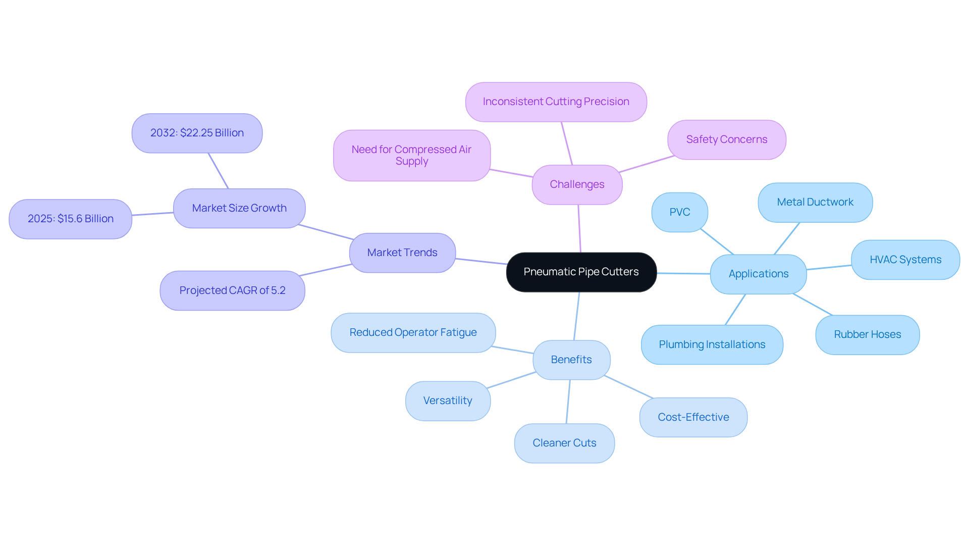 This mindmap illustrates how pneumatic pipe cutters are used in construction. Start at the center with the main topic, then explore the branches to see their applications, benefits, market trends, and challenges. Each branch provides a deeper understanding of how these tools impact the industry.