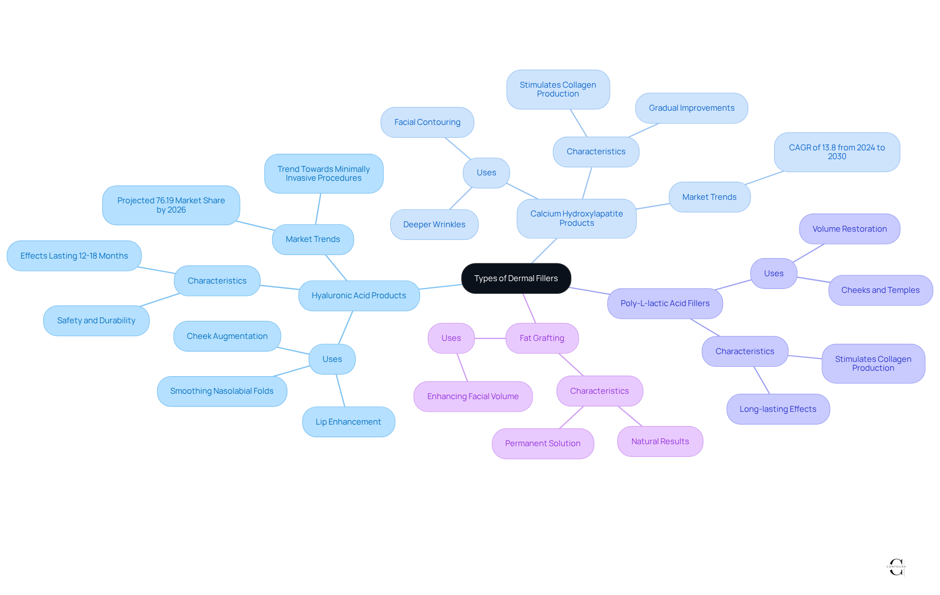 This mindmap starts with the main topic of dermal fillers at the center. Each branch represents a different type of filler, and the sub-branches provide details about their uses and market trends. Follow the branches to explore how each type contributes to aesthetic solutions. This mindmap starts with the main topic of dermal fillers at the center. Each branch represents a different type of filler, and the sub-branches provide details about their uses and market trends. Follow the branches to explore how each type contributes to aesthetic solutions.