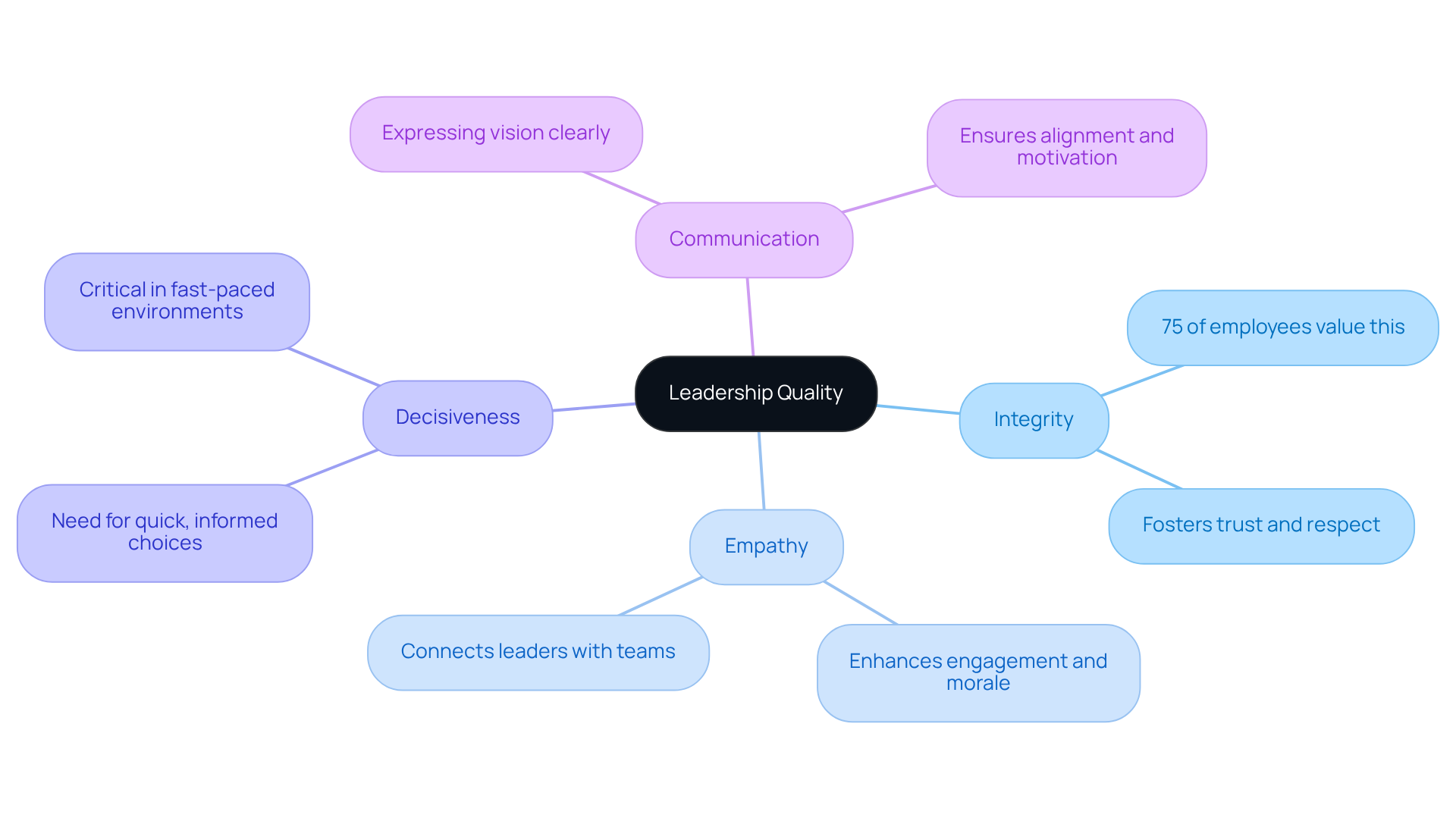 This mindmap illustrates the key qualities that make a good leader. Start at the center with 'Leadership Quality' and explore each branch to see how traits like integrity and empathy contribute to effective leadership. This mindmap illustrates the key qualities that make a good leader. Start at the center with 'Leadership Quality' and explore each branch to see how traits like integrity and empathy contribute to effective leadership.