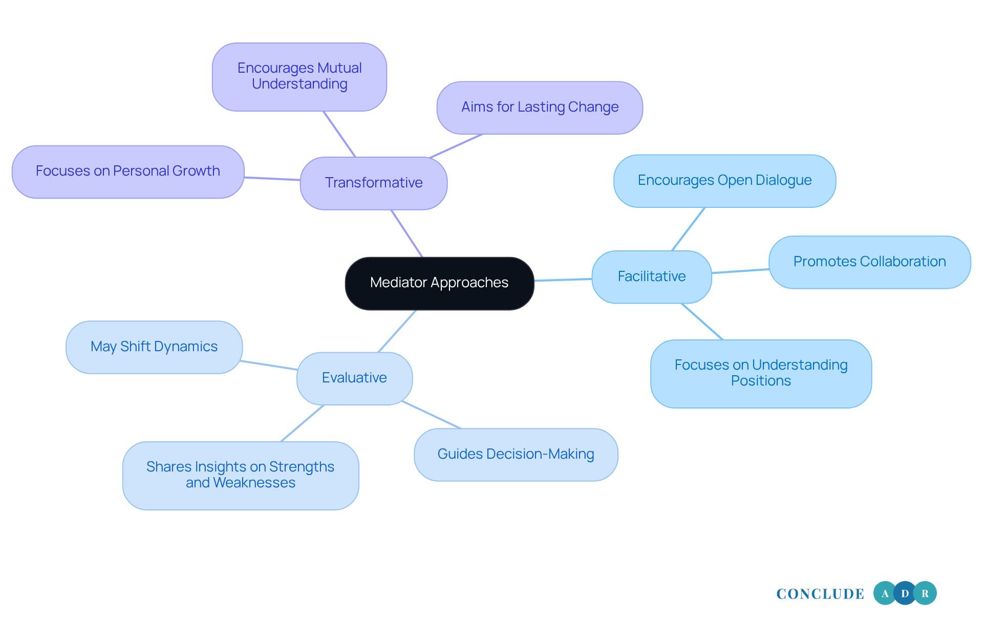 The central node represents the overall topic of mediator approaches. Each branch shows a different style of mediation, with sub-branches detailing how each style influences the mediation process. This helps you see which approach might work best for your situation.