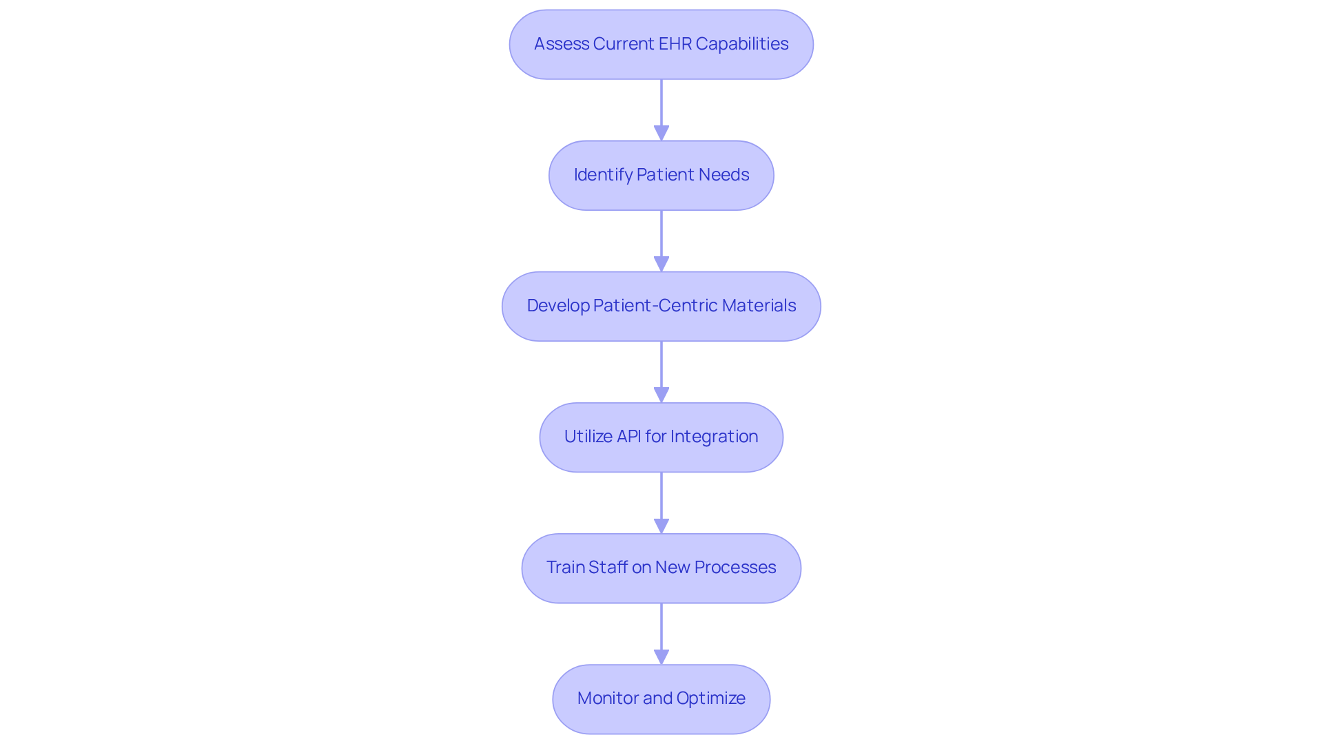 Each box represents a step in the integration journey. Follow the arrows to see how each step leads to the next, guiding you through the process of enhancing your EHR system. Each box represents a step in the integration journey. Follow the arrows to see how each step leads to the next, guiding you through the process of enhancing your EHR system.