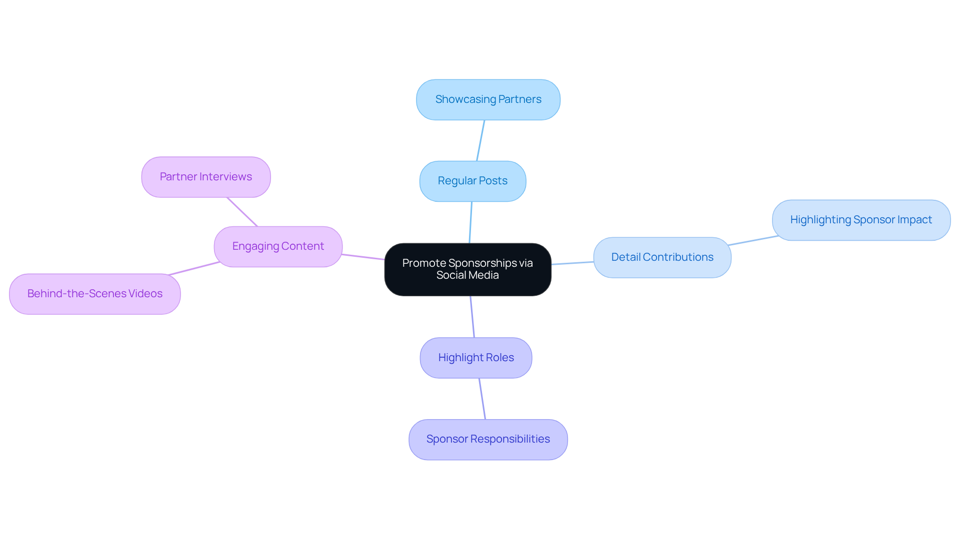 The center represents the main goal of promoting sponsorships. Each branch shows a strategy to achieve this, and sub-branches provide specific actions or content types that can be used. The center represents the main goal of promoting sponsorships. Each branch shows a strategy to achieve this, and sub-branches provide specific actions or content types that can be used.