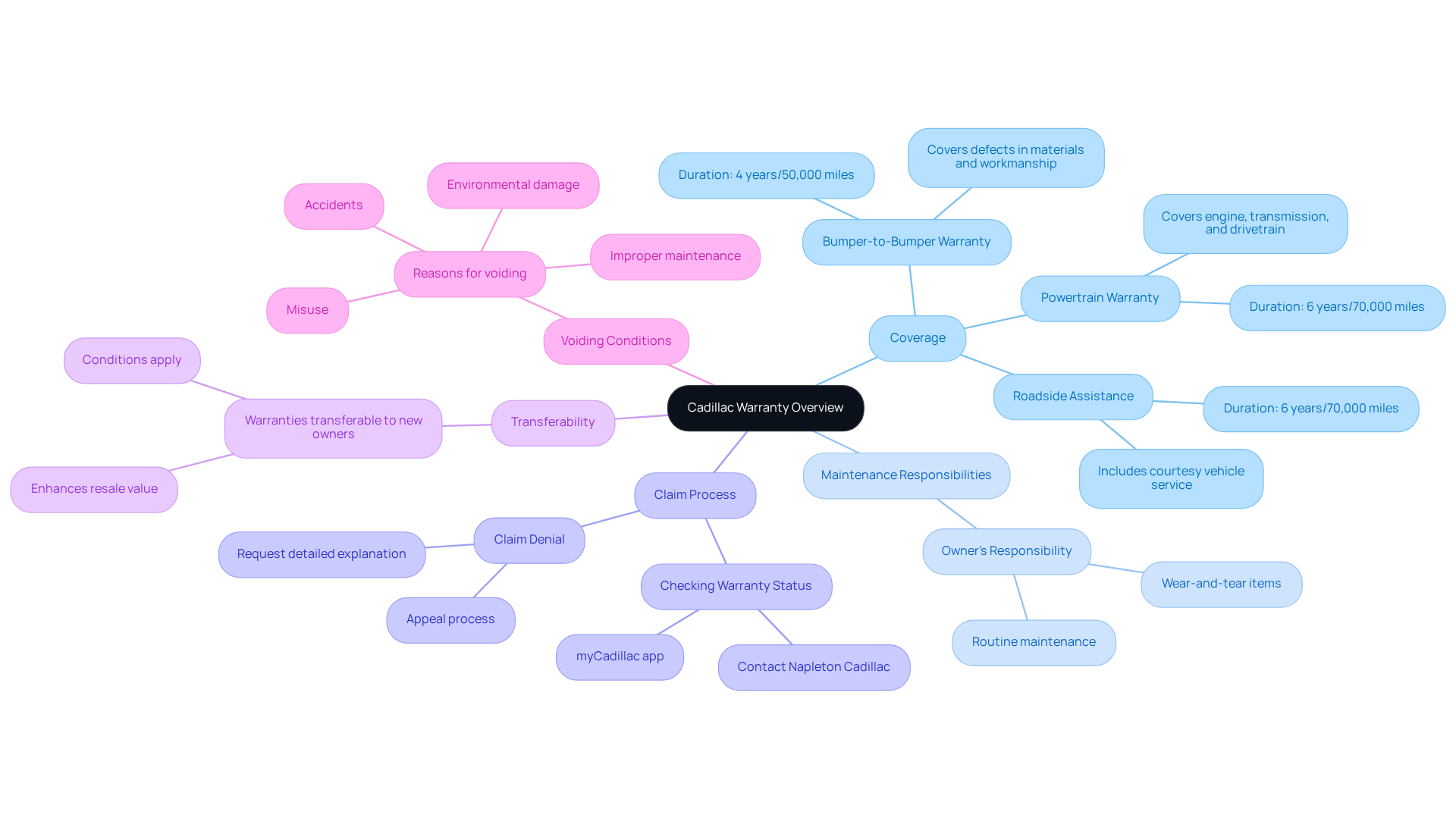 This mindmap starts with the main topic of Cadillac warranties at the center. Each branch represents a different aspect of the warranty, helping you see how they connect and what you need to know about each part.
