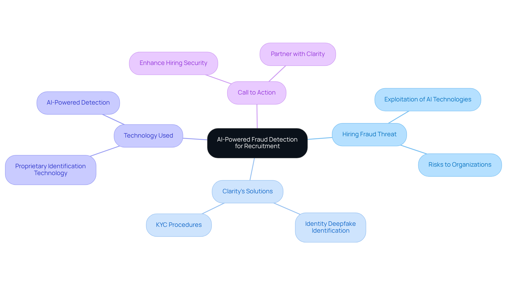 Start in the center with the main idea, then follow the branches to explore the challenges of hiring fraud, how Clarity addresses these issues, the technology they use, and actions organizations can take to improve security.