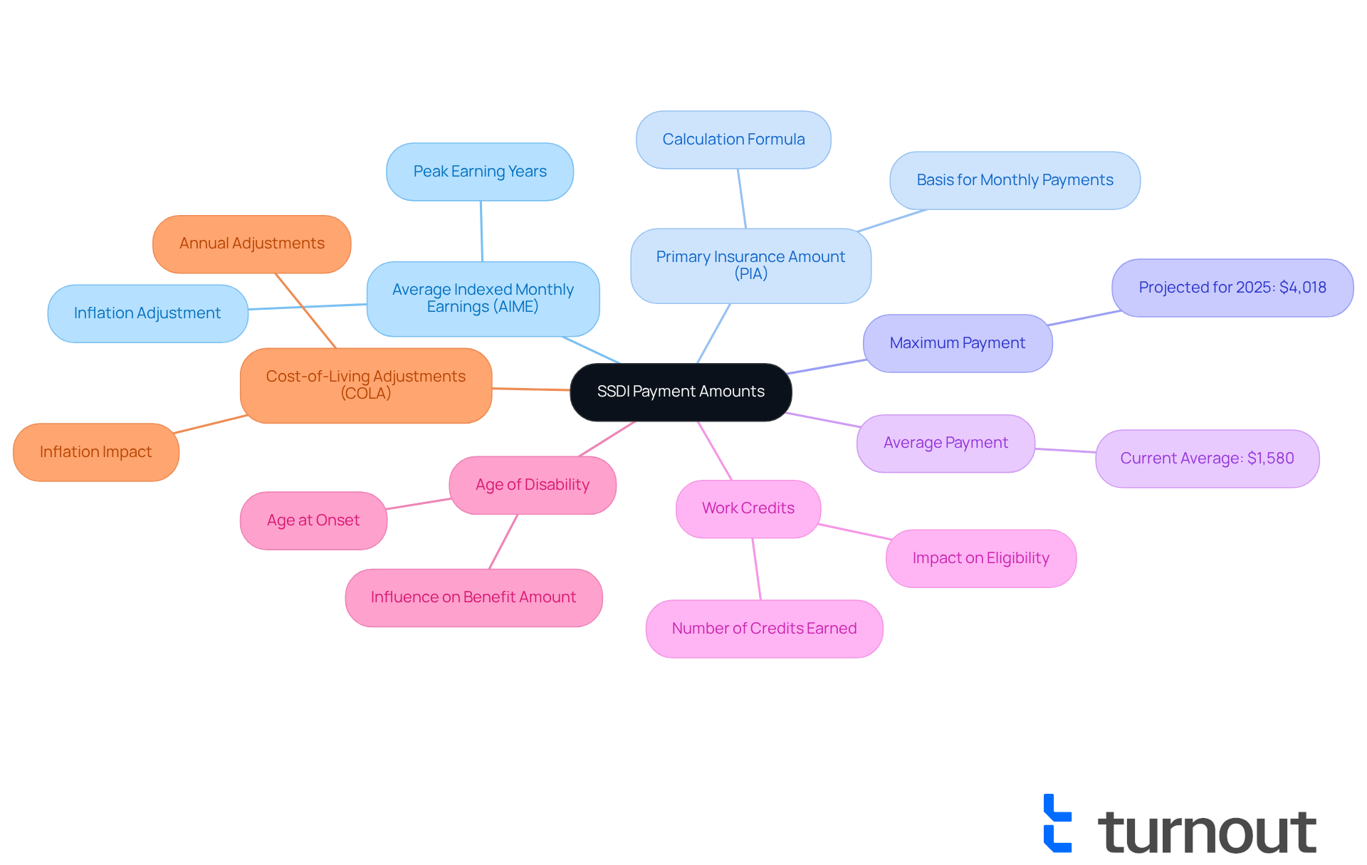 This mindmap shows how different elements affect SSDI payments. Start at the center with SSDI, then explore the branches to learn about AIME, PIA, and other factors that contribute to your monthly payments. This mindmap shows how different elements affect SSDI payments. Start at the center with SSDI, then explore the branches to learn about AIME, PIA, and other factors that contribute to your monthly payments.